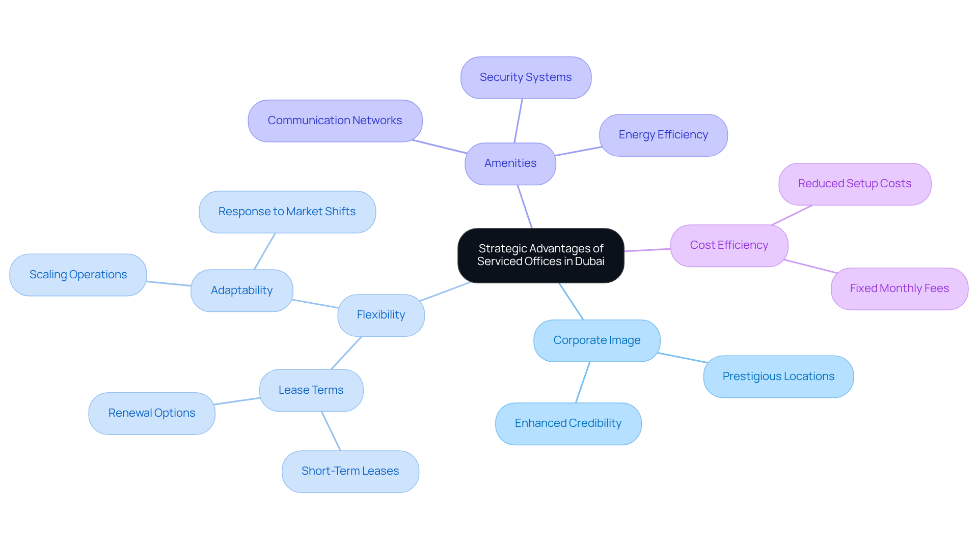 The central node represents the main topic, while the branches show the various benefits of serviced offices. Each branch highlights a specific advantage, making it easy to see how they contribute to the overall strategic value.
