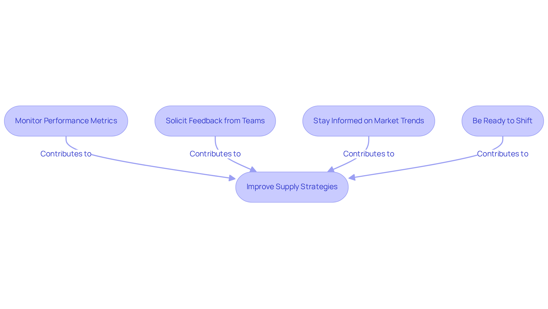 Each box represents a key practice for improving equipment supply strategies. Follow the arrows to see how these practices can help you maintain efficiency and adapt to changes in the industry.