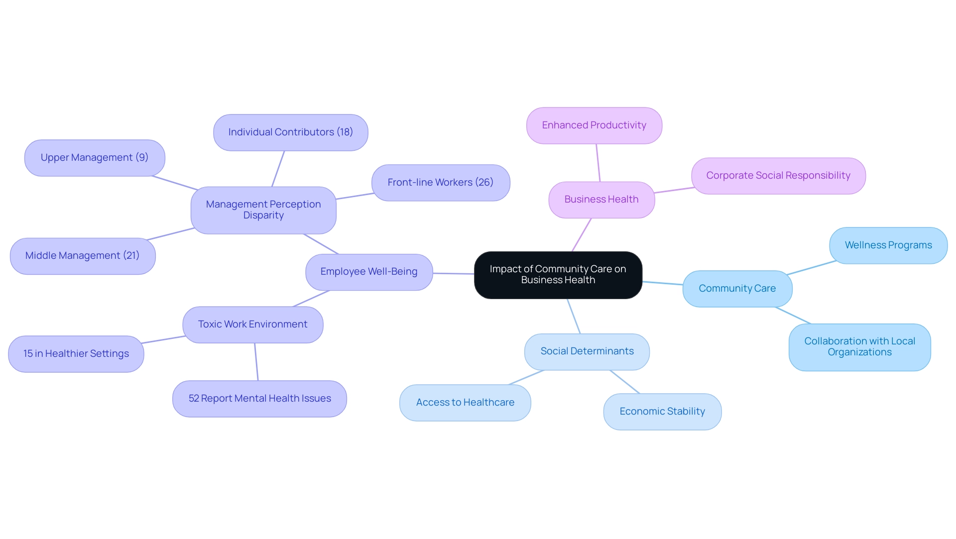 Each branch represents a key category affecting business health, with sub-nodes providing detailed elements and statistics related to community engagement and workplace dynamics.