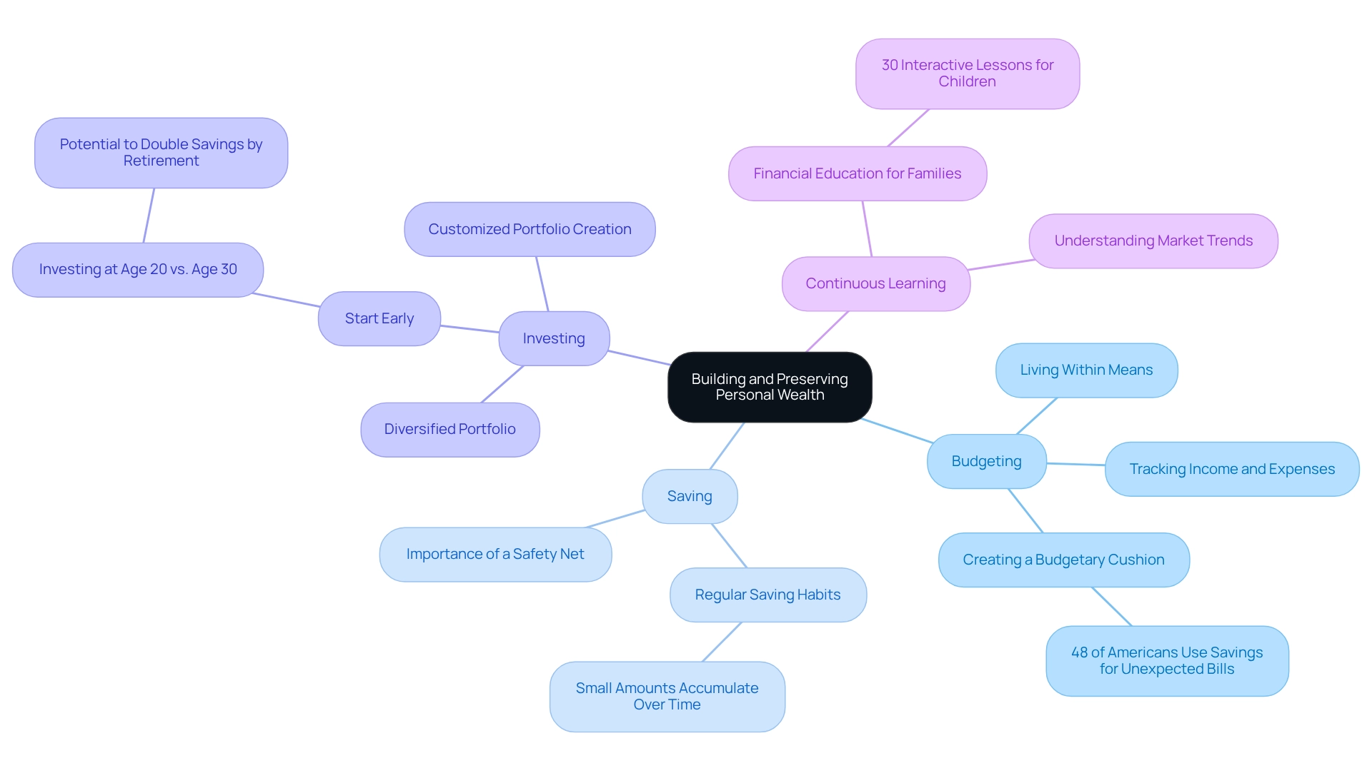 The central node represents the main goal of personal wealth. Each branch shows a strategy, and the sub-branches provide more details about that strategy. The colorful layout makes it easier to see how these elements relate to each other. The central node represents the main goal of personal wealth. Each branch shows a strategy, and the sub-branches provide more details about that strategy. The colorful layout makes it easier to see how these elements relate to each other.