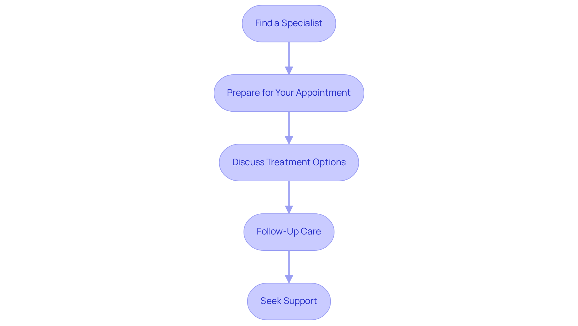 This flowchart guides you through the steps to take when seeking support for menopause. Start at the top and follow the arrows down to see what to do next, from finding a specialist to seeking support from others.