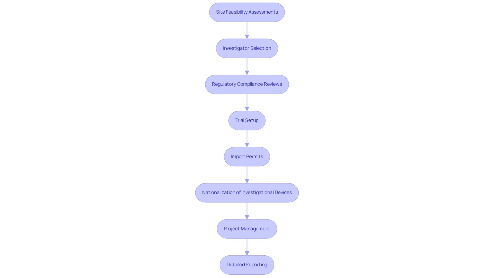 Each box represents a key area in the logistics of clinical trials, with arrows indicating the flow of processes that must be followed for effective management.