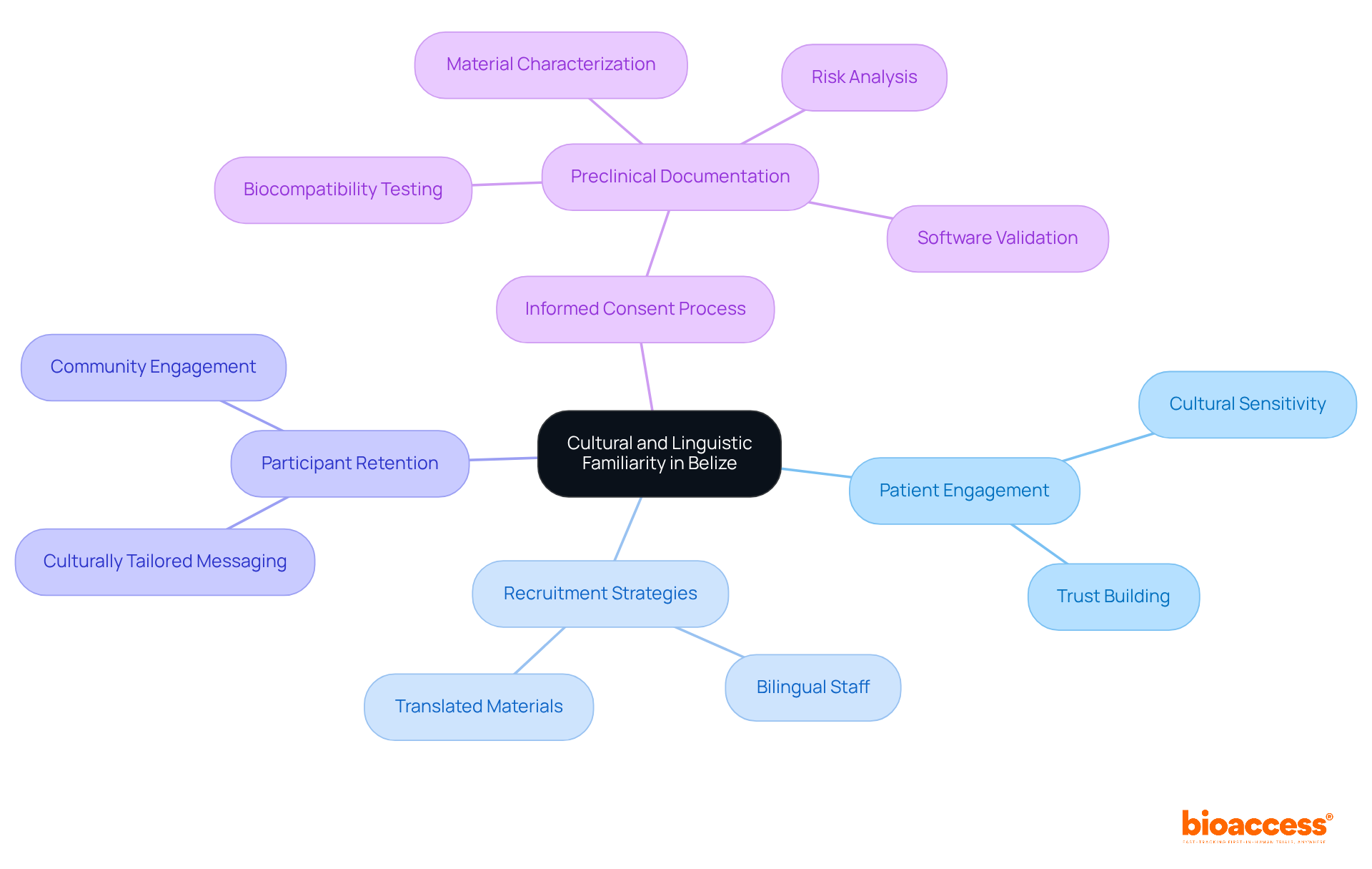 Start at the center with the main theme, then explore each branch to see how cultural familiarity enhances patient engagement and the steps involved in the informed consent process.