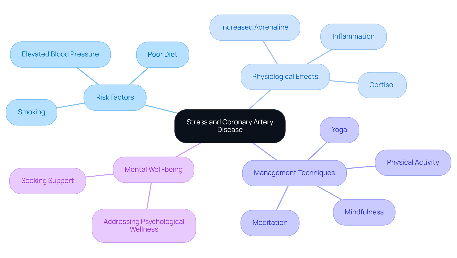 The central node represents the main topic of stress and heart health. Each branch shows related aspects, such as risk factors and management techniques. The more you explore the branches, the deeper you understand how stress affects your heart and what you can do to manage it.