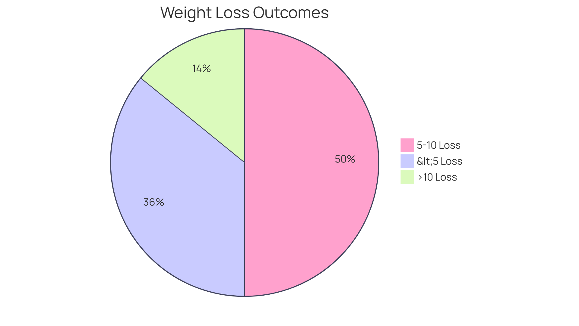 This pie chart shows how many people achieved different levels of weight loss through our personalized care plans. Each slice represents a group based on their weight loss percentage - the bigger the slice, the more people experienced that level of success.