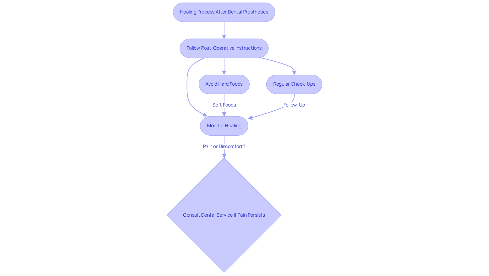 This flowchart outlines the key steps to support your recovery after getting dental prosthetics. Follow the arrows to see what actions to take at each stage of your healing journey. This flowchart outlines the key steps to support your recovery after getting dental prosthetics. Follow the arrows to see what actions to take at each stage of your healing journey.
