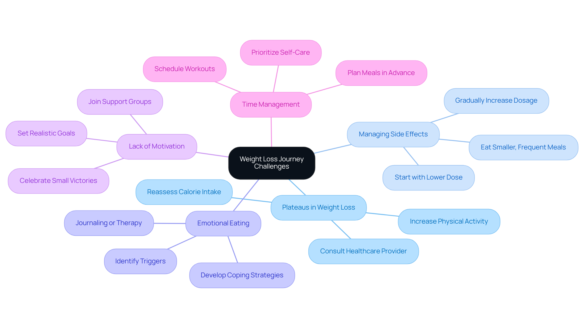 Each main branch represents a common challenge you might face, and the sub-branches provide helpful strategies to overcome those challenges. Follow the branches to find support and solutions tailored to your journey.