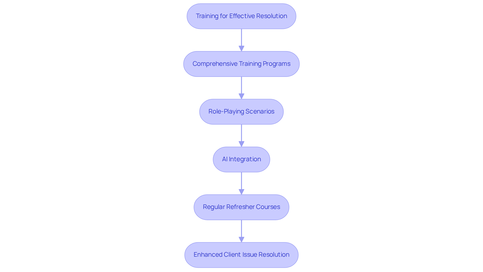 Follow the arrows to see how each part of the training process connects. Starting from comprehensive training, it flows through role-playing, AI integration, and refresher courses, all aimed at enhancing the team's ability to resolve client issues effectively. Follow the arrows to see how each part of the training process connects. Starting from comprehensive training, it flows through role-playing, AI integration, and refresher courses, all aimed at enhancing the team's ability to resolve client issues effectively.