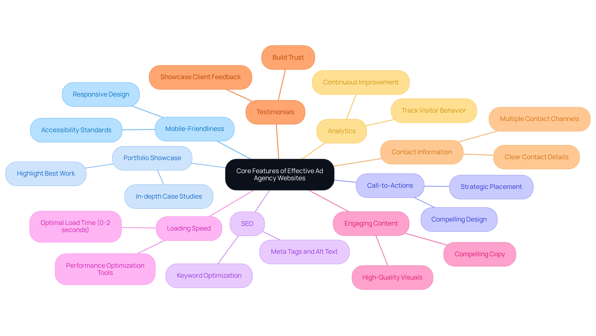 The central node represents the main topic, while each branch highlights a key feature necessary for a successful ad agency website. Sub-branches provide additional details or strategies related to each feature, helping you understand how they all contribute to creating an engaging and effective online presence. The central node represents the main topic, while each branch highlights a key feature necessary for a successful ad agency website. Sub-branches provide additional details or strategies related to each feature, helping you understand how they all contribute to creating an engaging and effective online presence.