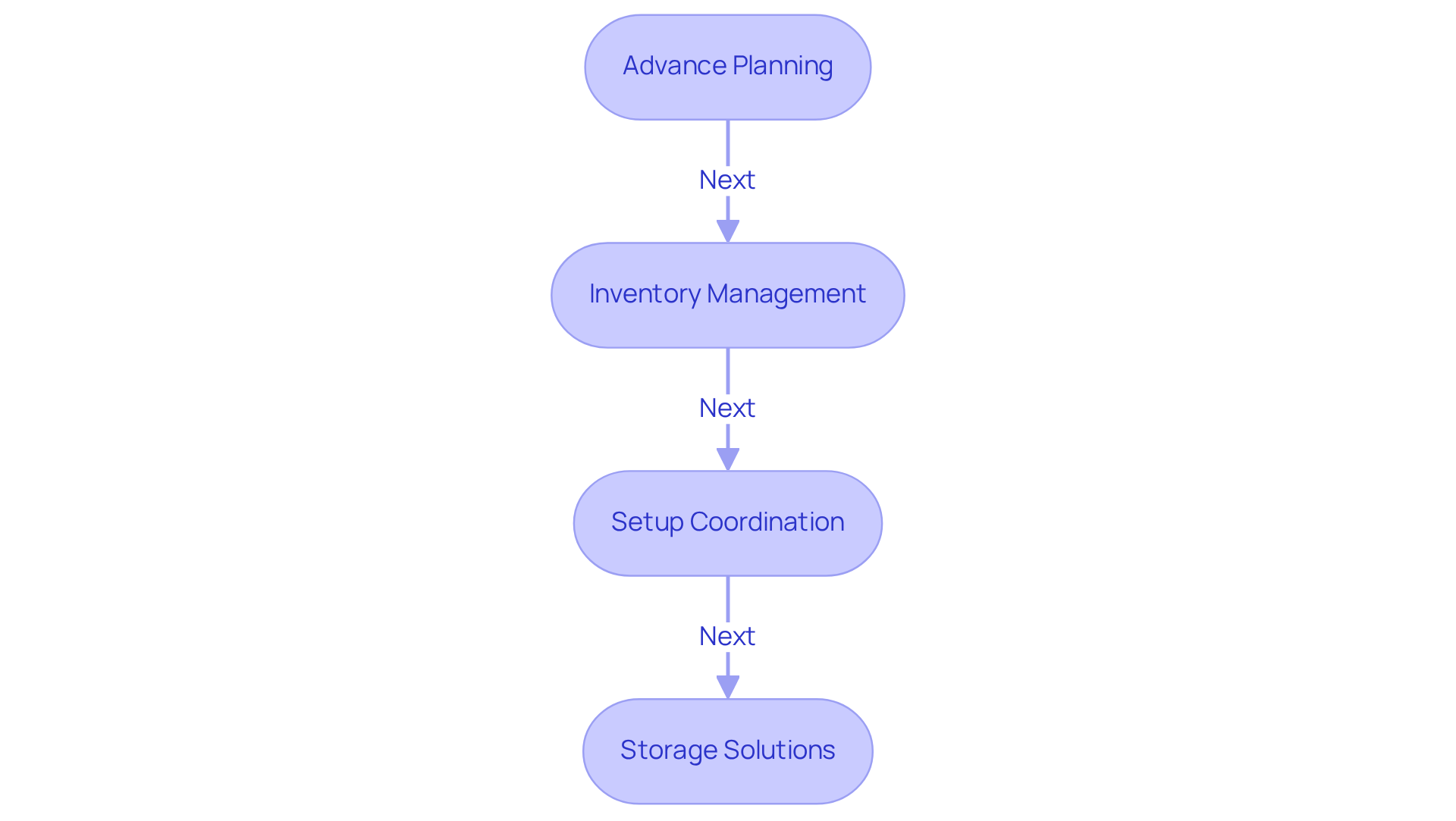 Each box represents a key practice in managing logistics for events. Follow the arrows to see the recommended order of implementation for a smooth and efficient setup.