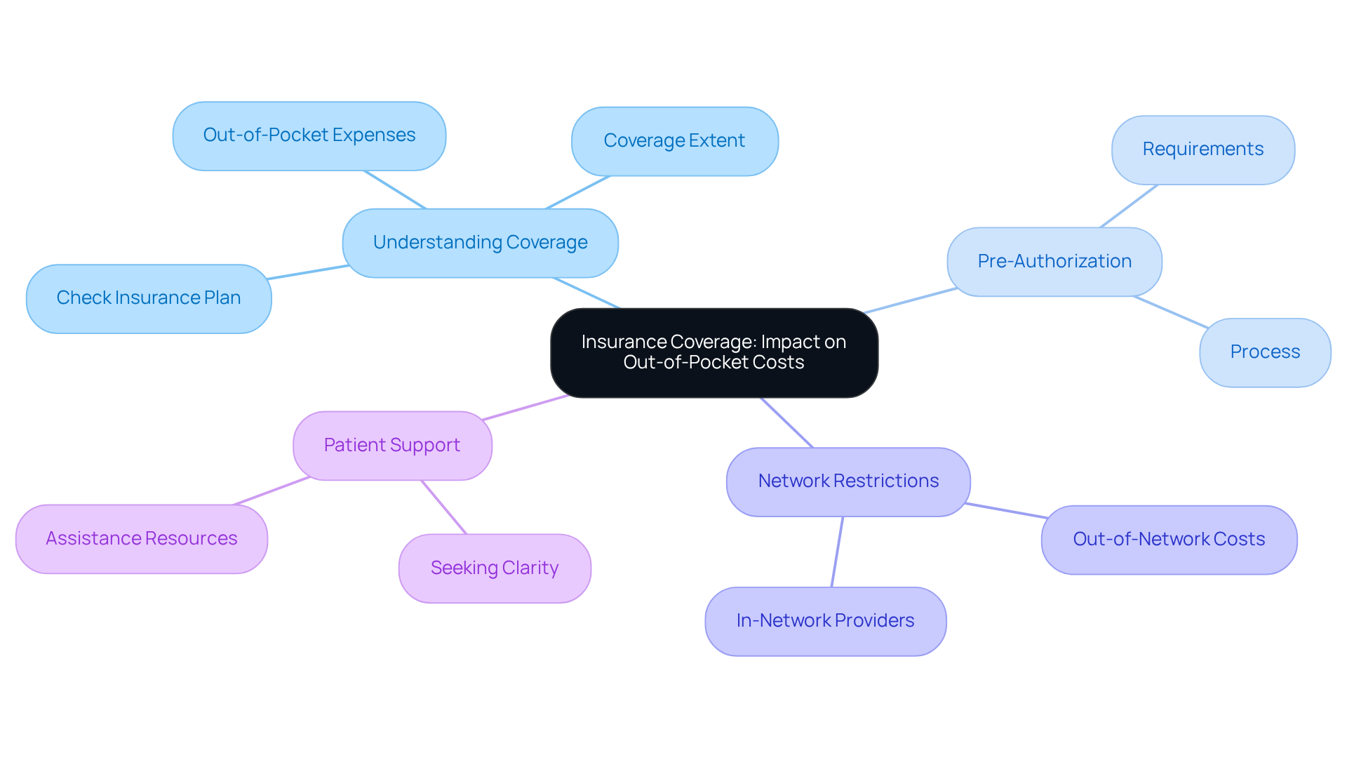 Start at the center with the main topic of insurance coverage. Follow the branches to explore different aspects like what to understand about your coverage, the importance of pre-authorization, and where to seek help.