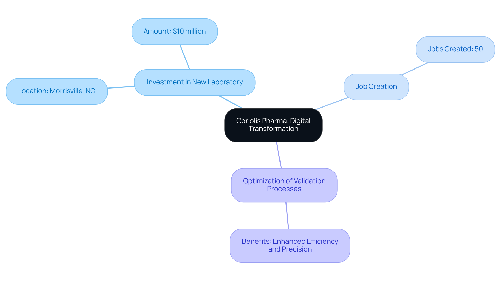 The central node represents the main theme of digital transformation, while the branches show key initiatives and their impacts. Follow the branches to explore how each initiative contributes to the overall strategy. The central node represents the main theme of digital transformation, while the branches show key initiatives and their impacts. Follow the branches to explore how each initiative contributes to the overall strategy.