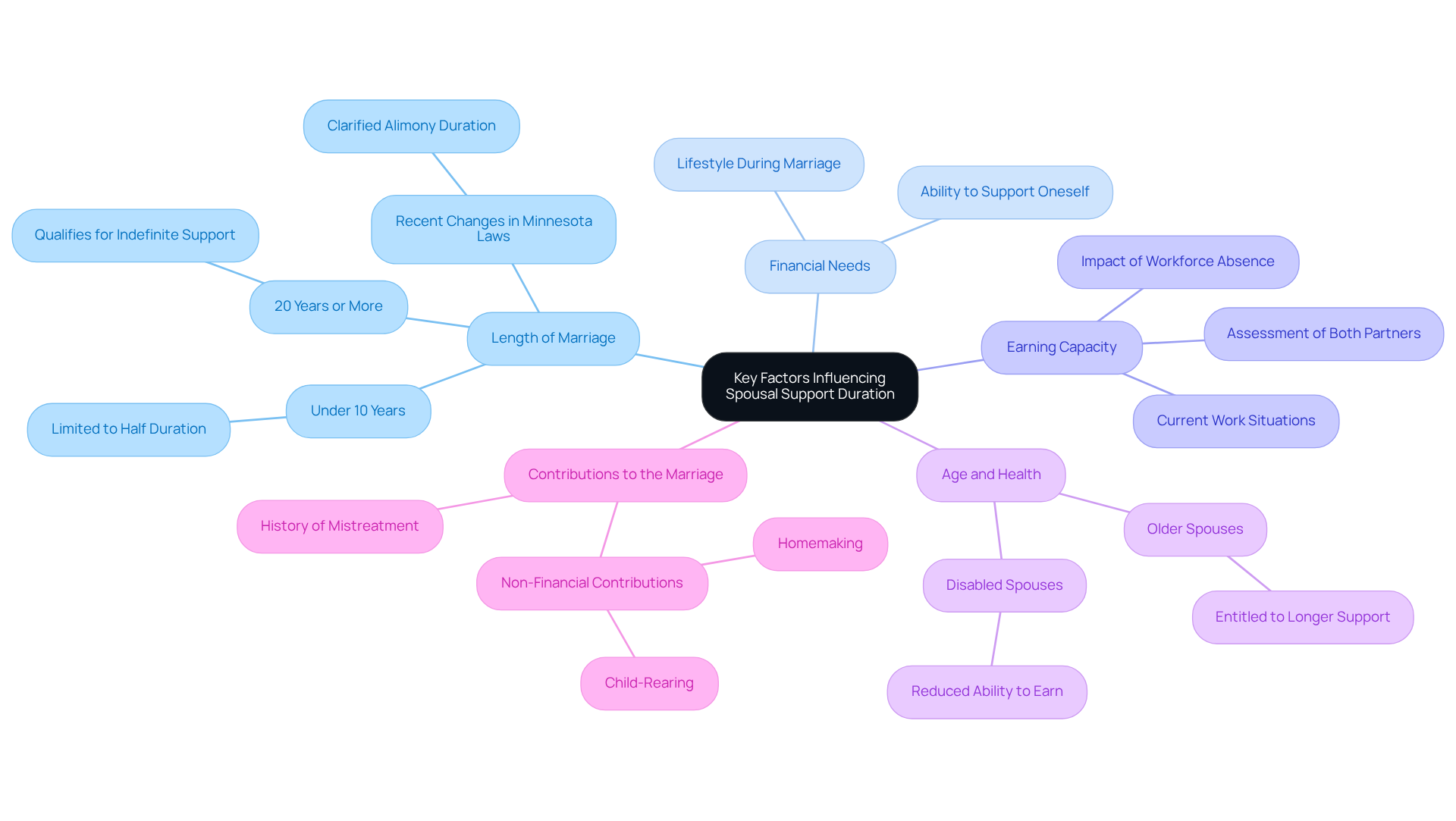This mindmap shows the main factors that affect how long spousal support lasts. Each branch represents a different factor, and the sub-branches provide more details about what influences that factor. Follow the branches to understand how these elements connect and impact spousal support decisions.