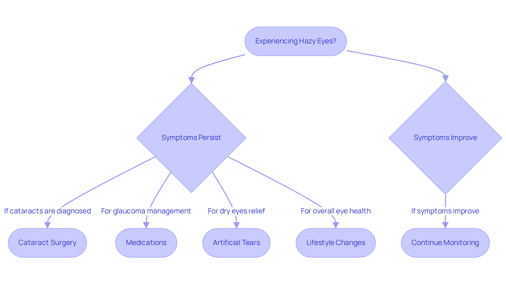 This flowchart helps you decide what steps to take if you're experiencing hazy vision. Follow the arrows from your symptoms to see which treatment could be right for you or when it's time to seek medical help. This flowchart helps you decide what steps to take if you're experiencing hazy vision. Follow the arrows from your symptoms to see which treatment could be right for you or when it's time to seek medical help.