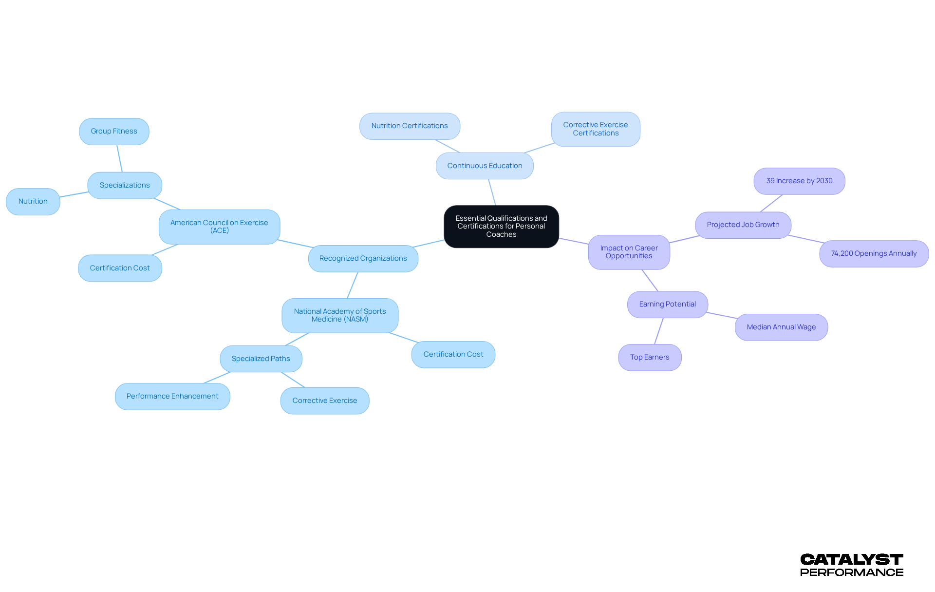 Start at the center with the main focus on qualifications. Follow the branches to explore recognized organizations, specialized paths, and how these elements contribute to your career growth and client success.