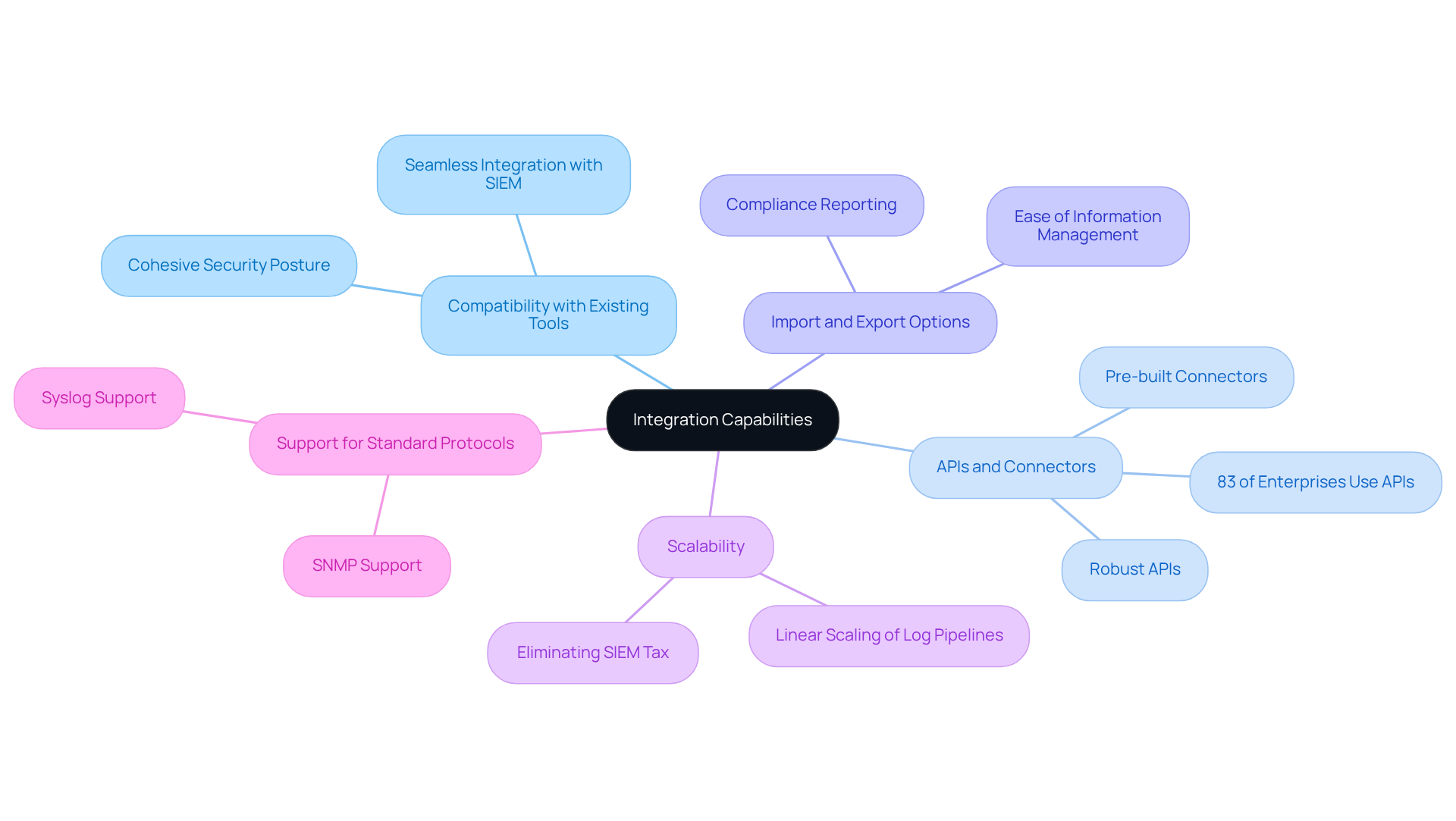 At the center is the main topic of integration capabilities. Each branch represents a key factor to consider, with further details provided for clarity. Follow the branches to explore how each factor contributes to effective integration. At the center is the main topic of integration capabilities. Each branch represents a key factor to consider, with further details provided for clarity. Follow the branches to explore how each factor contributes to effective integration.