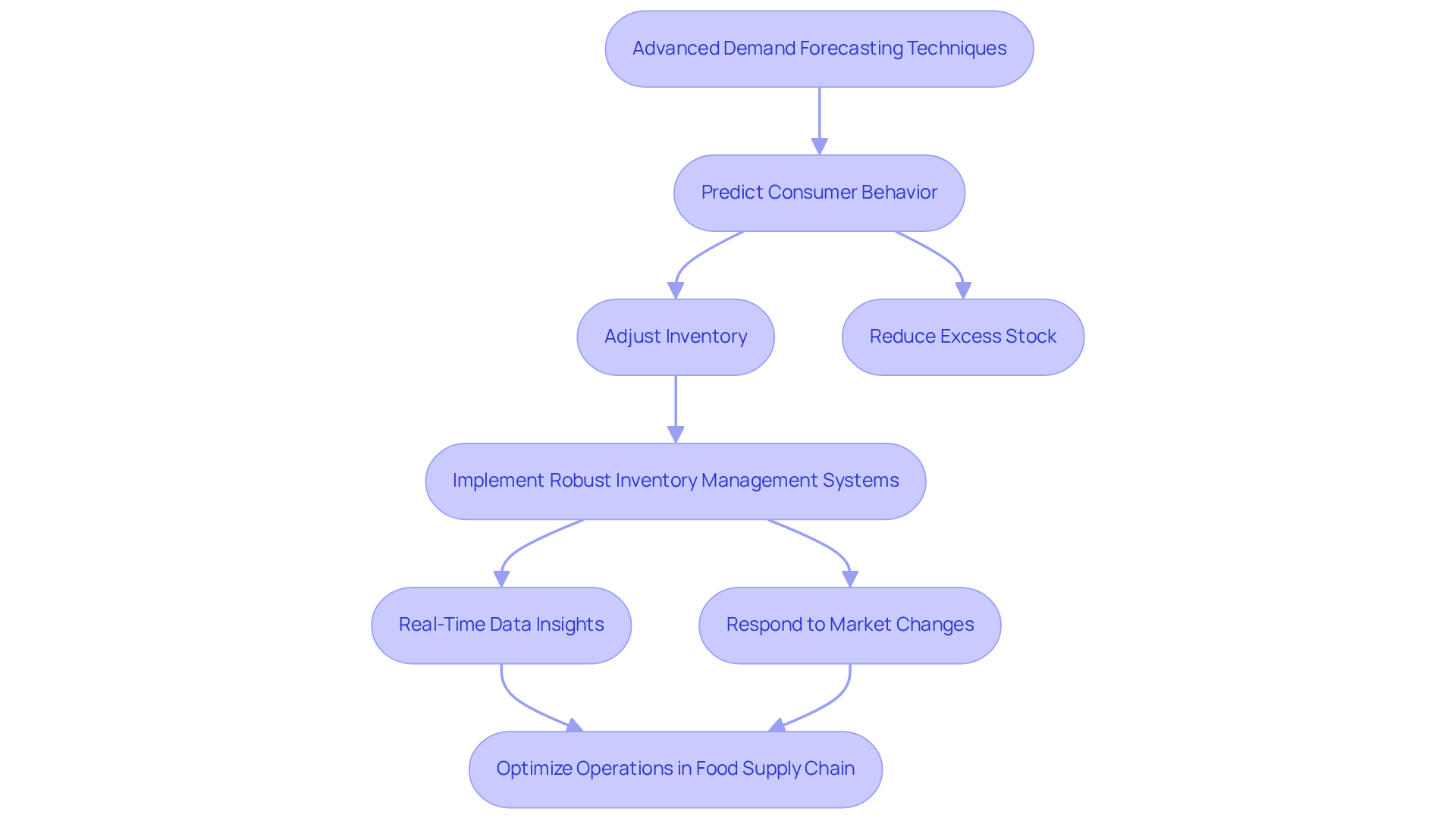 Follow the arrows to see how each step leads to the next. The flowchart shows how forecasting helps adjust inventory, which in turn optimizes operations in the supply chain.