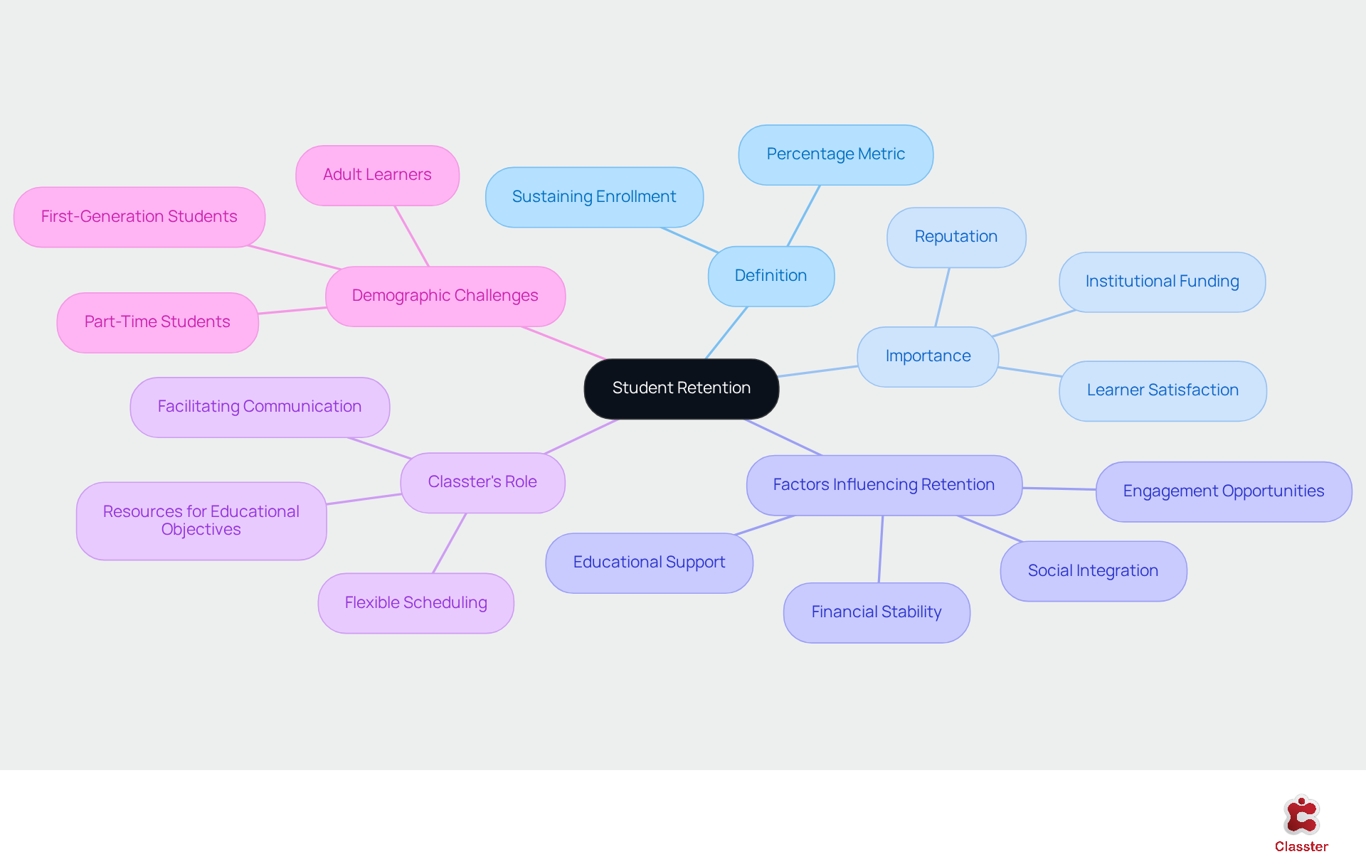 The center represents the main idea of student retention, while the branches show different aspects that influence it. Follow the branches to explore definitions, importance, factors, and challenges related to retaining students in educational institutions. The center represents the main idea of student retention, while the branches show different aspects that influence it. Follow the branches to explore definitions, importance, factors, and challenges related to retaining students in educational institutions.
