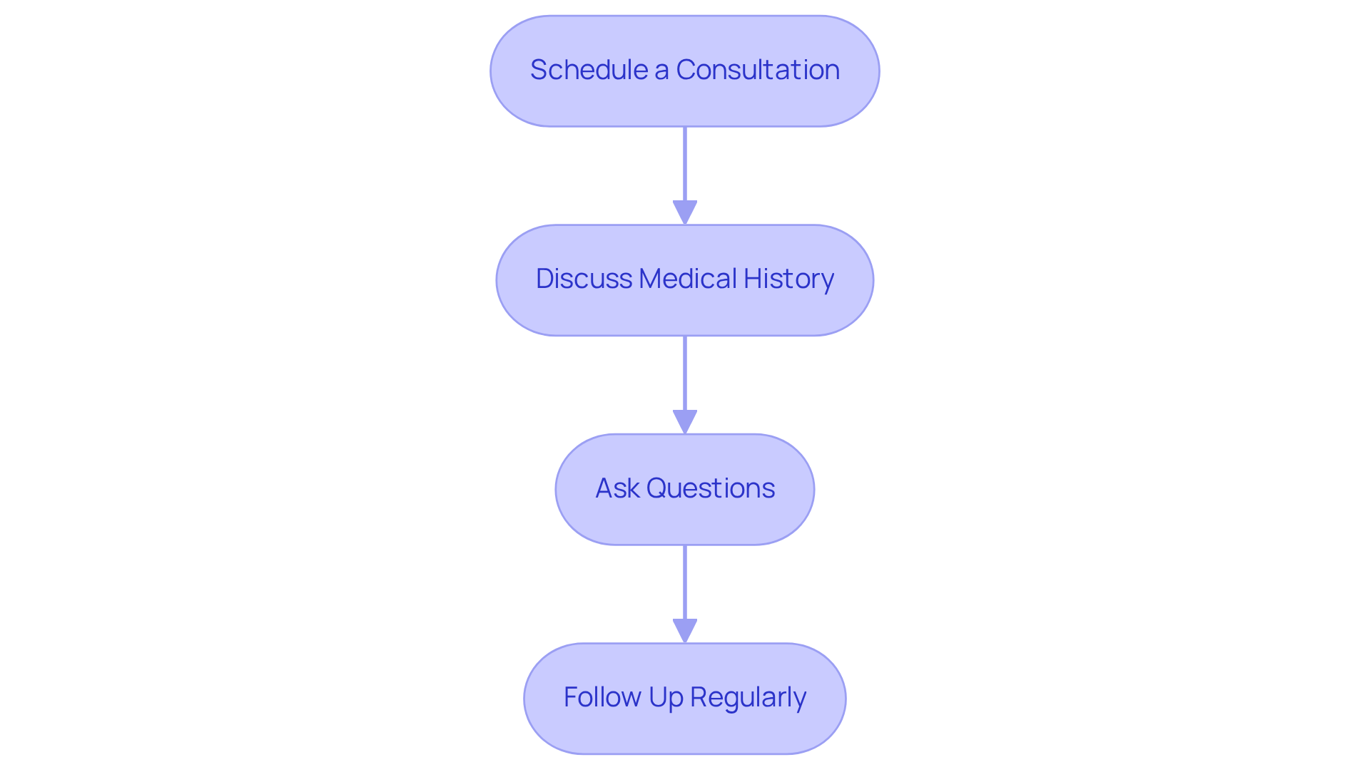 Each box represents a step in your journey to personalized healthcare. Follow the arrows to see how each action leads to the next, ensuring you cover all important aspects of your consultation. Each box represents a step in your journey to personalized healthcare. Follow the arrows to see how each action leads to the next, ensuring you cover all important aspects of your consultation.