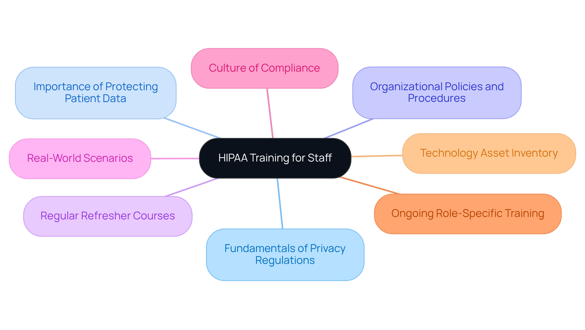 The central node represents the main training focus, while the branches show the essential components of HIPAA training. Each branch highlights a critical area of training that contributes to compliance and understanding.