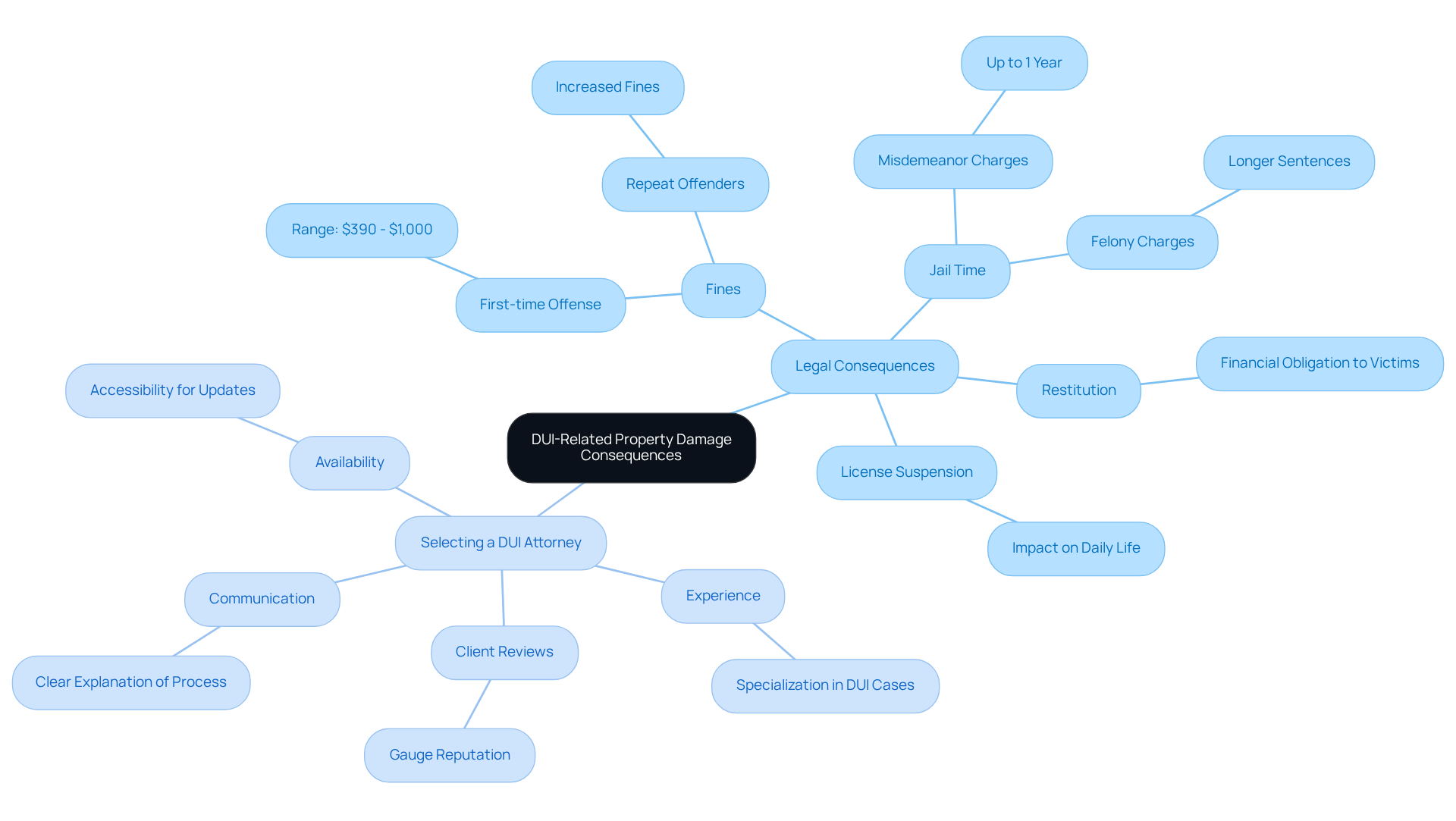 The central node represents the main topic of DUI-related consequences. Each branch shows different aspects of the legal repercussions and tips for choosing an attorney. The more detailed sub-branches provide specific information, making it easy to understand the full scope of the topic.