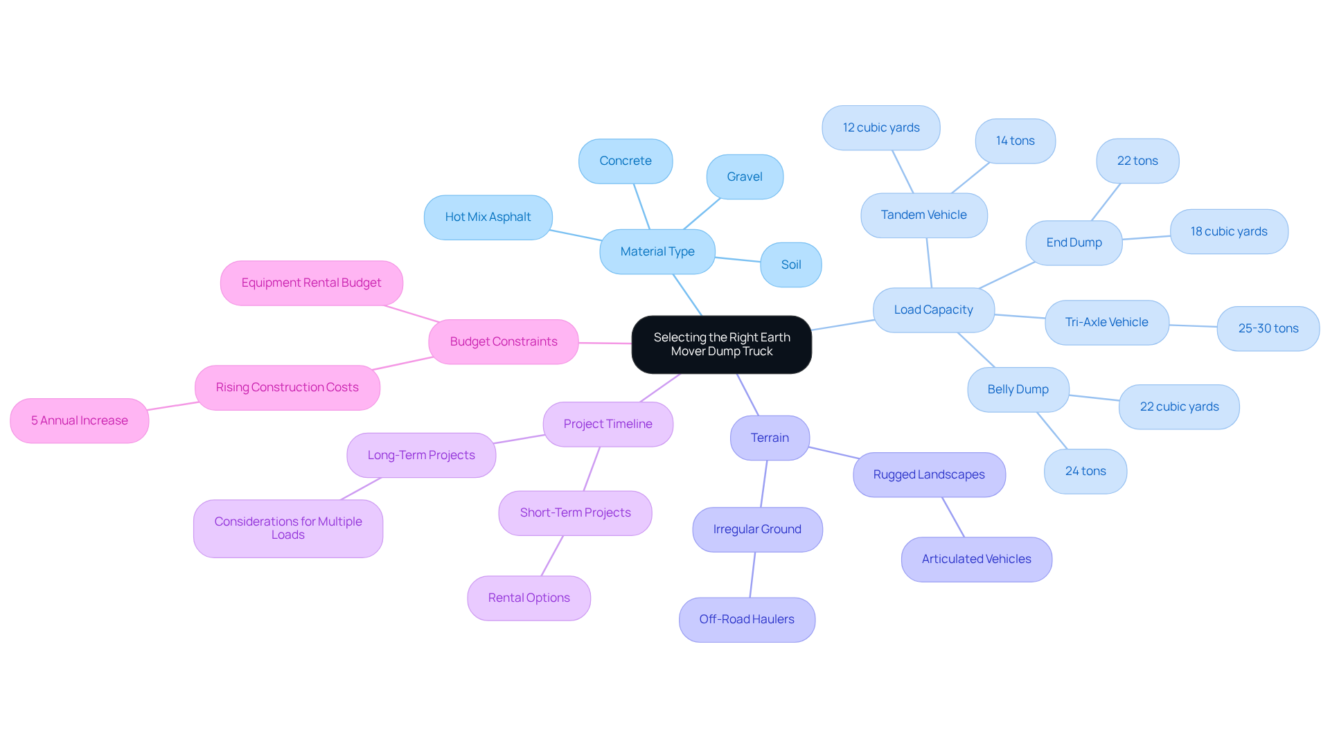 This mindmap starts with the main goal of selecting the right dump truck at the center. Each branch represents a key factor to consider, and the sub-branches provide more details about each factor. Follow the branches to see how each consideration connects to the overall decision-making process.