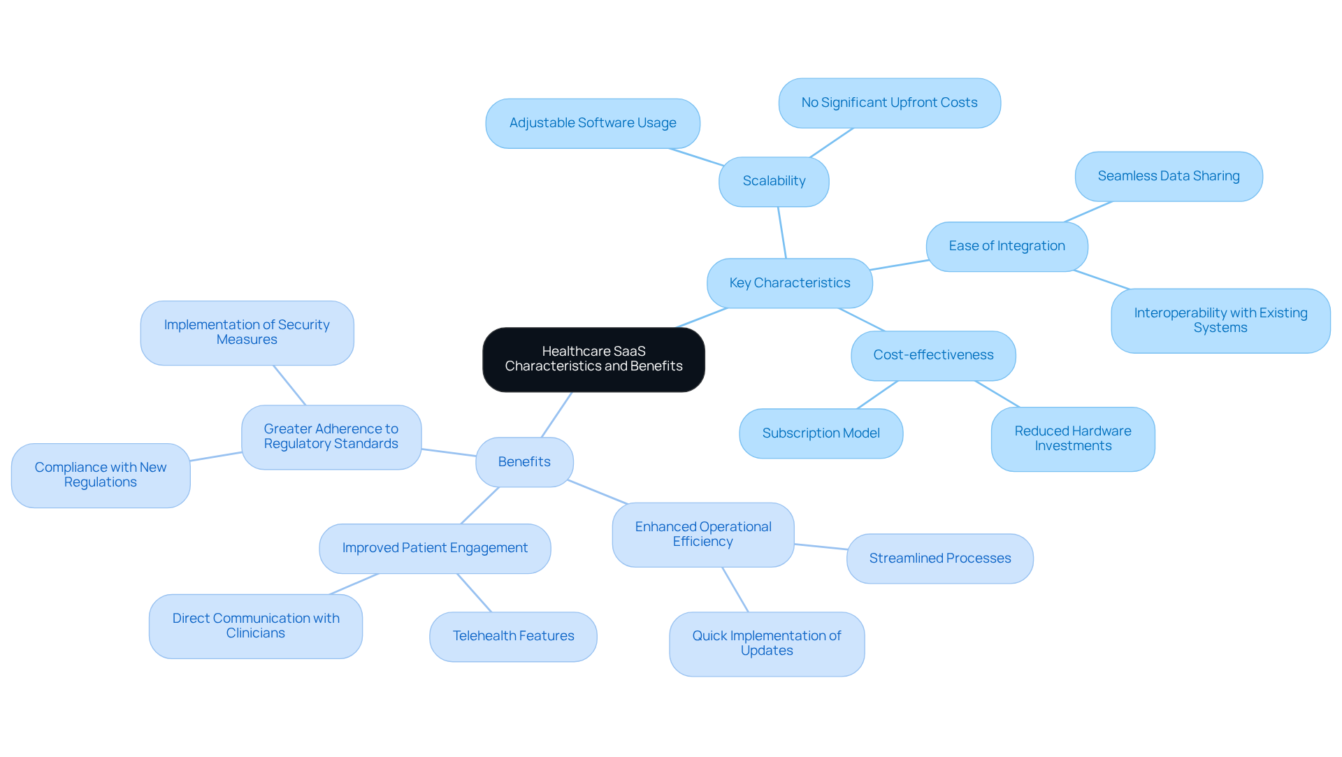 The central node represents the overall topic, while the branches show the main characteristics and benefits. Each sub-point under these branches highlights specific aspects, helping you understand how they connect and contribute to the overall value of healthcare SaaS. The central node represents the overall topic, while the branches show the main characteristics and benefits. Each sub-point under these branches highlights specific aspects, helping you understand how they connect and contribute to the overall value of healthcare SaaS.