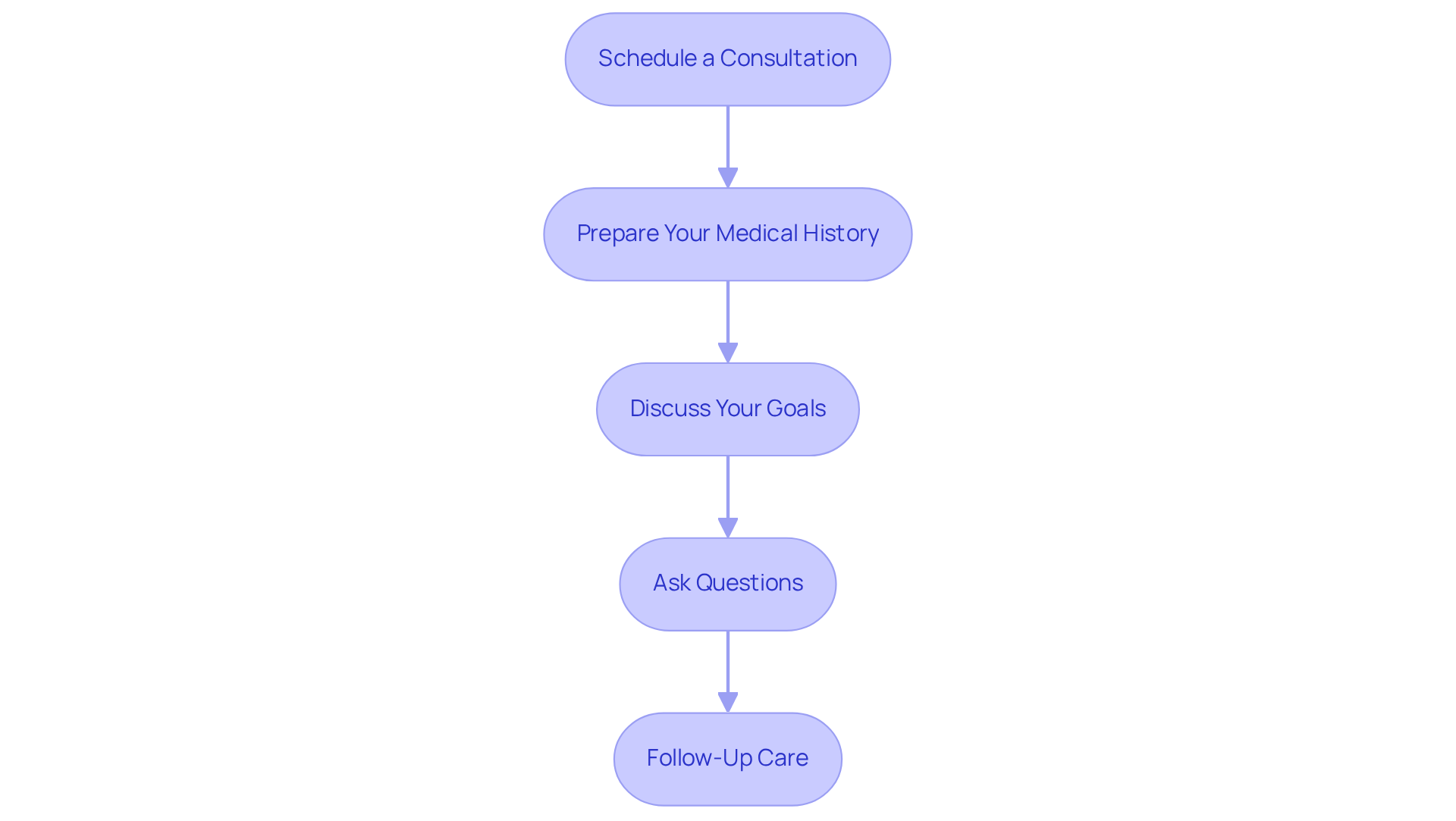 Each box represents a step you should take when consulting with a healthcare provider. Follow the arrows to see the order of actions that will help you prepare for your weight loss journey.