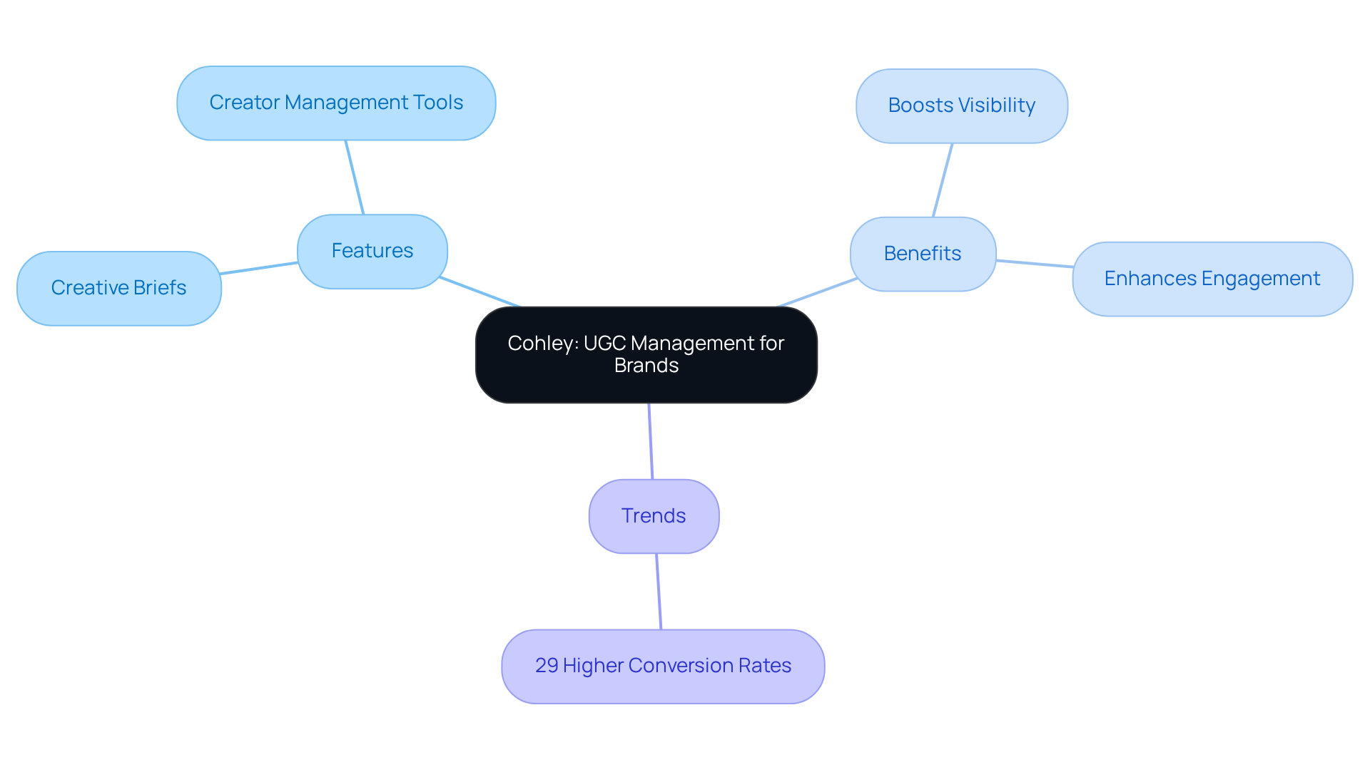The central node represents Cohley, while branches show its features, benefits, and current trends in UGC. Each branch highlights how Cohley supports brands in their marketing efforts.