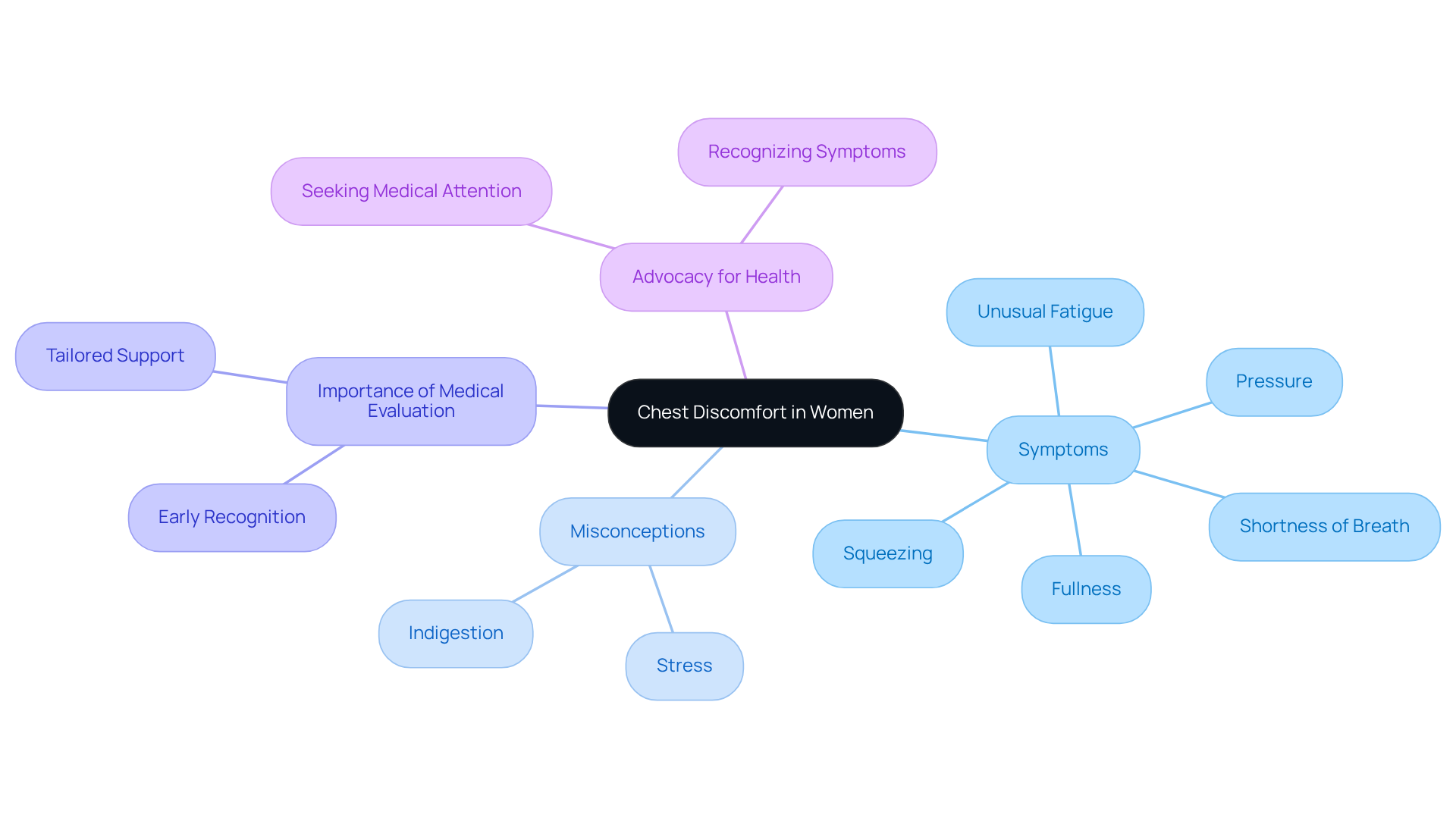 The central node represents the main topic, while the branches show related ideas and symptoms. Each color-coded branch helps you see how different aspects connect to the overall theme of recognizing heart disease symptoms. The central node represents the main topic, while the branches show related ideas and symptoms. Each color-coded branch helps you see how different aspects connect to the overall theme of recognizing heart disease symptoms.