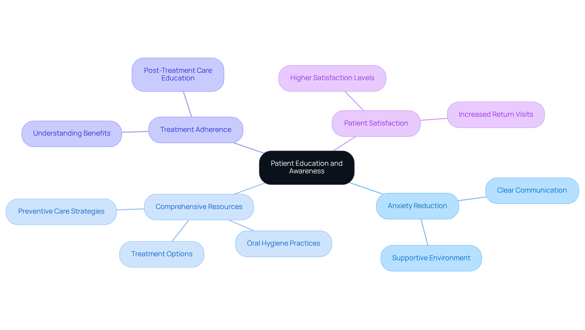 This mindmap illustrates how patient education is central to improving dental care experiences. Each branch represents a key area influenced by education, showing how they connect to enhance patient confidence and health outcomes.