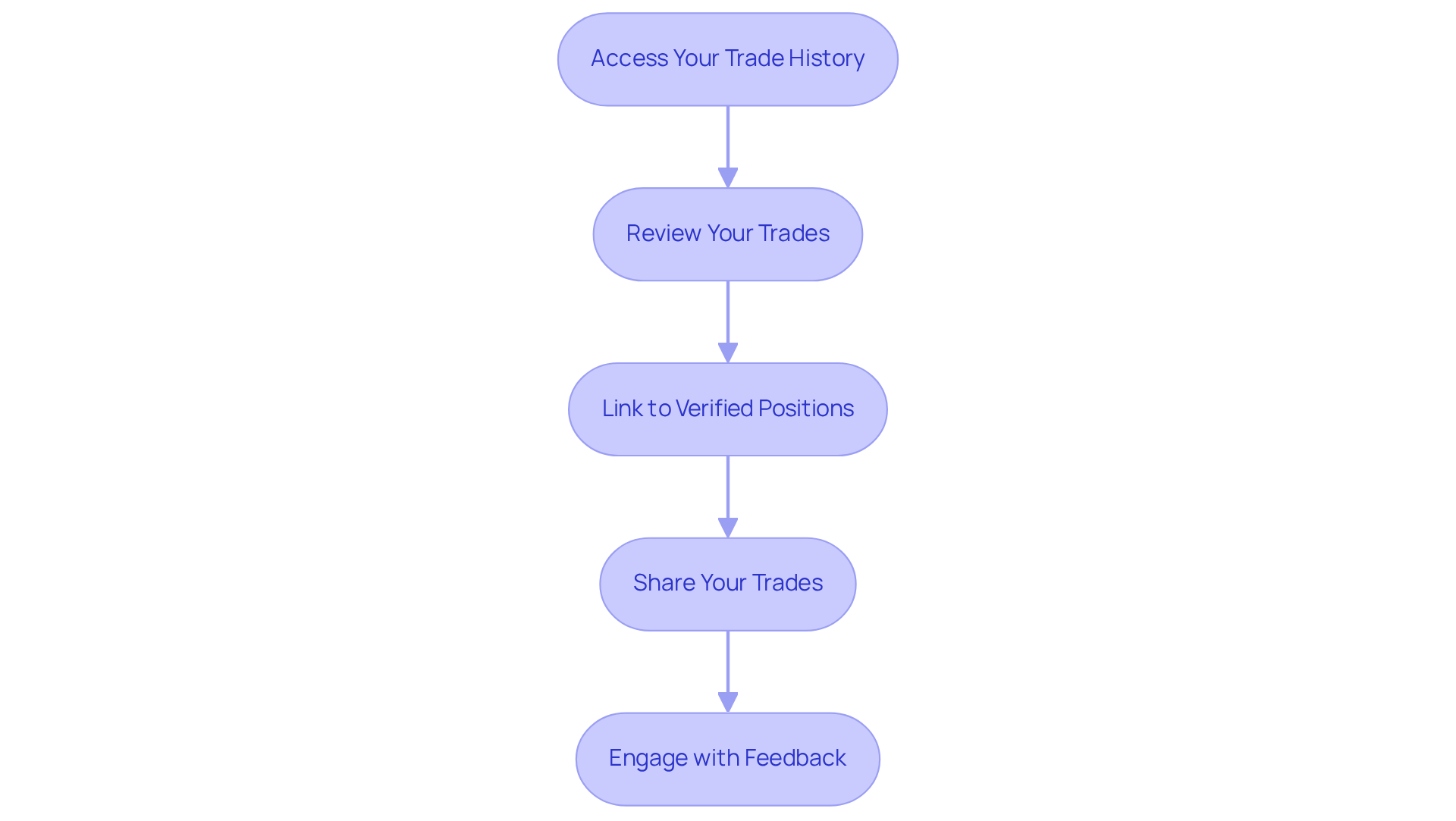 Each box represents a step you should take to ensure transparency in your trading. Follow the arrows to see how each step connects to the next, guiding you through the process.