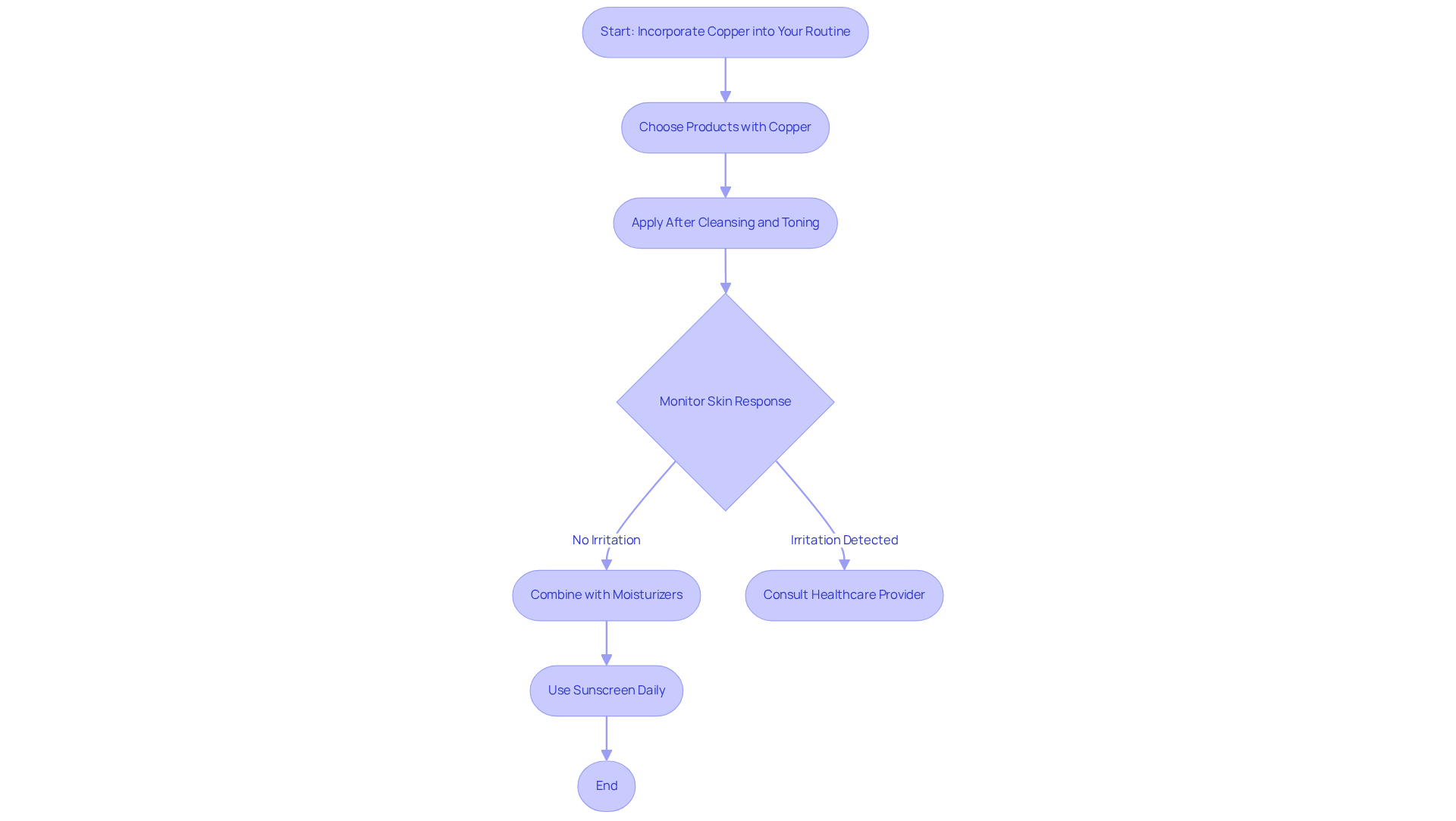 This flowchart guides you through the process of adding copper to your skincare. Each box represents a step you should take, and the arrows show you the order to follow. Start with choosing the right products and end with daily sunscreen application to protect your skin. This flowchart guides you through the process of adding copper to your skincare. Each box represents a step you should take, and the arrows show you the order to follow. Start with choosing the right products and end with daily sunscreen application to protect your skin.