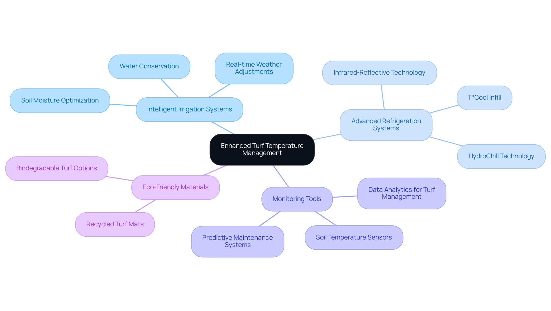 The central node represents the main topic, while branches show different technologies and their benefits. Follow the branches to explore how each technology contributes to better turf management.