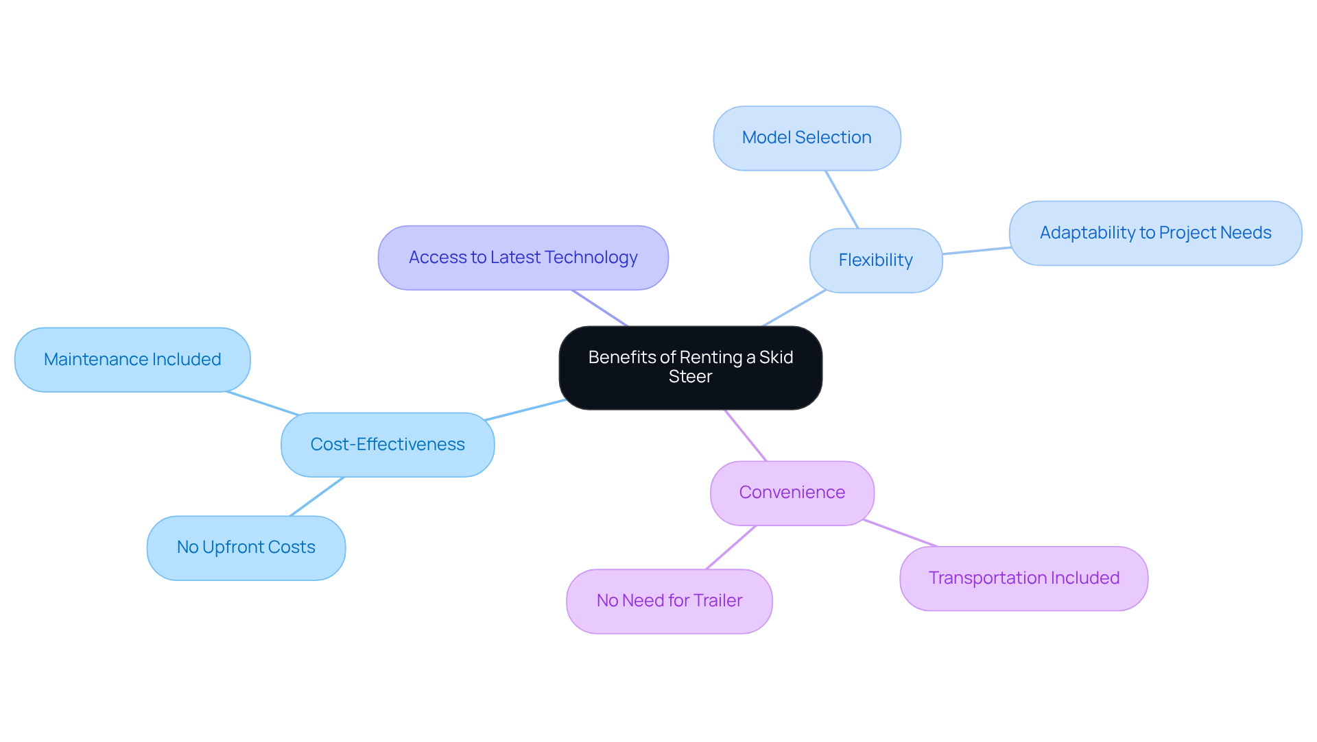 This mindmap shows the advantages of renting a skid steer. Start at the center with the main benefits, then follow the branches to see specific points under each benefit. Each color represents a different benefit, making it easy to understand how renting can help contractors.