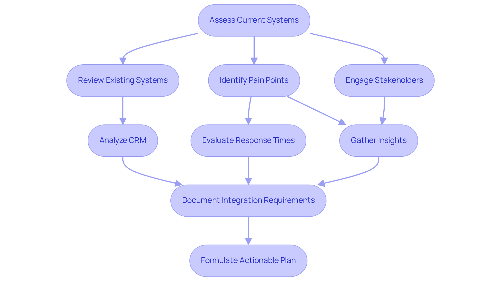 Follow the arrows to see how each step connects in the process of evaluating systems and identifying what needs to be integrated. Each box represents a key action or decision point.