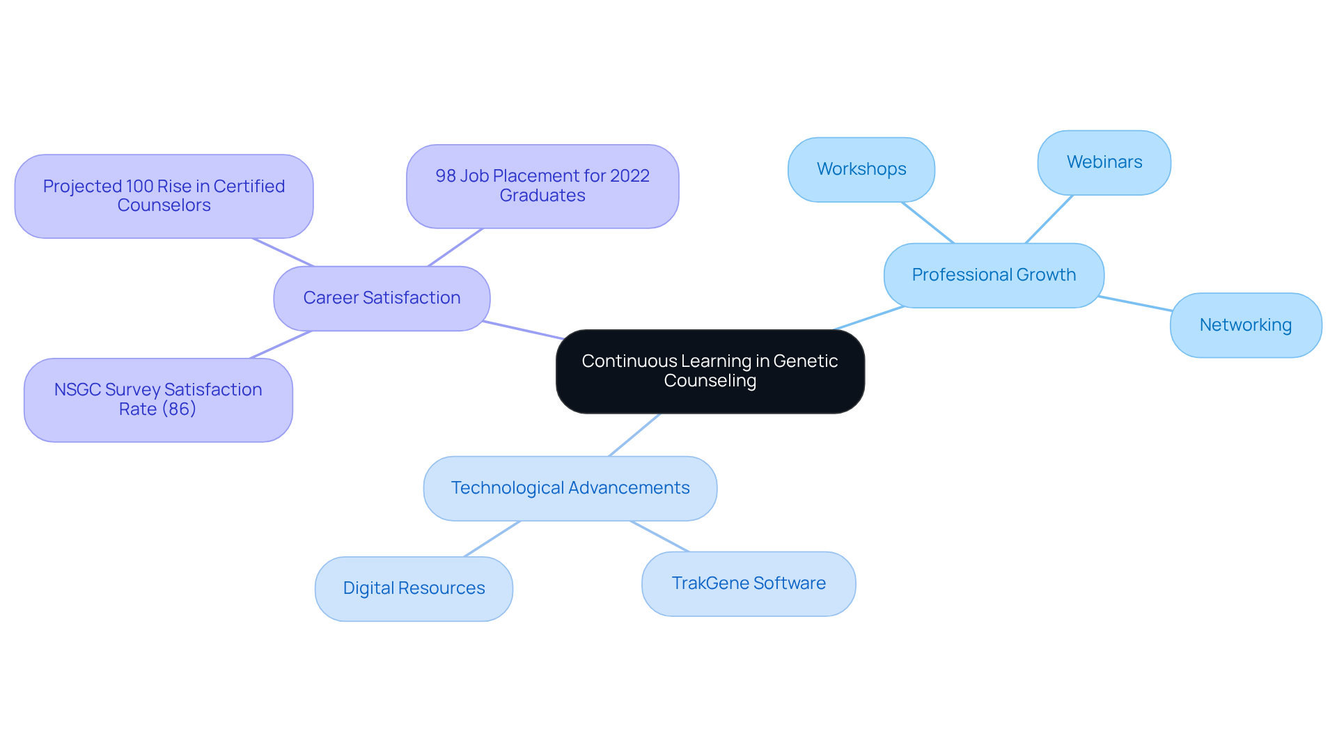 This mindmap illustrates how continuous education impacts various aspects of genetic counseling. Each branch represents a key theme, showing how they connect to the central idea of ongoing learning and adaptation in the profession.