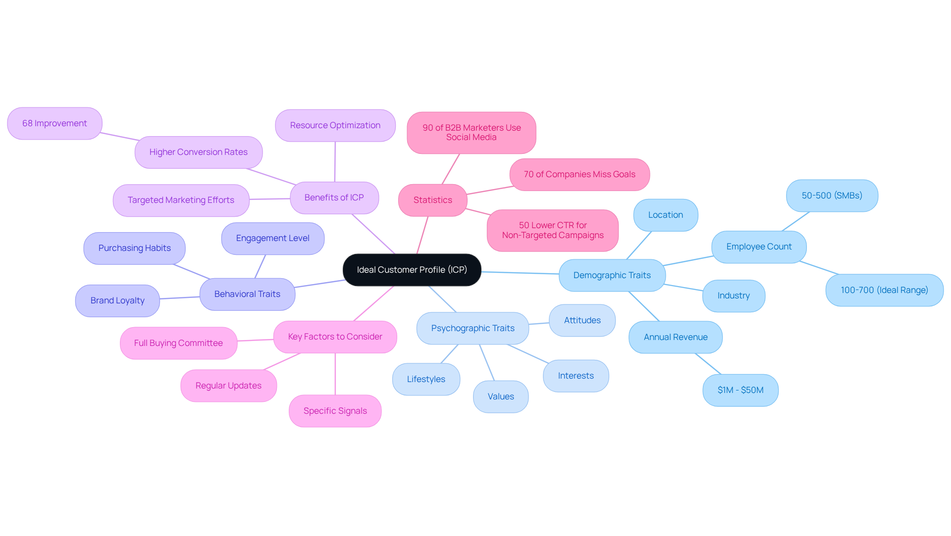 The central node represents the ICP, and the branches show different types of traits and important factors. Each category helps you understand what defines your ideal customer and how to target them effectively.