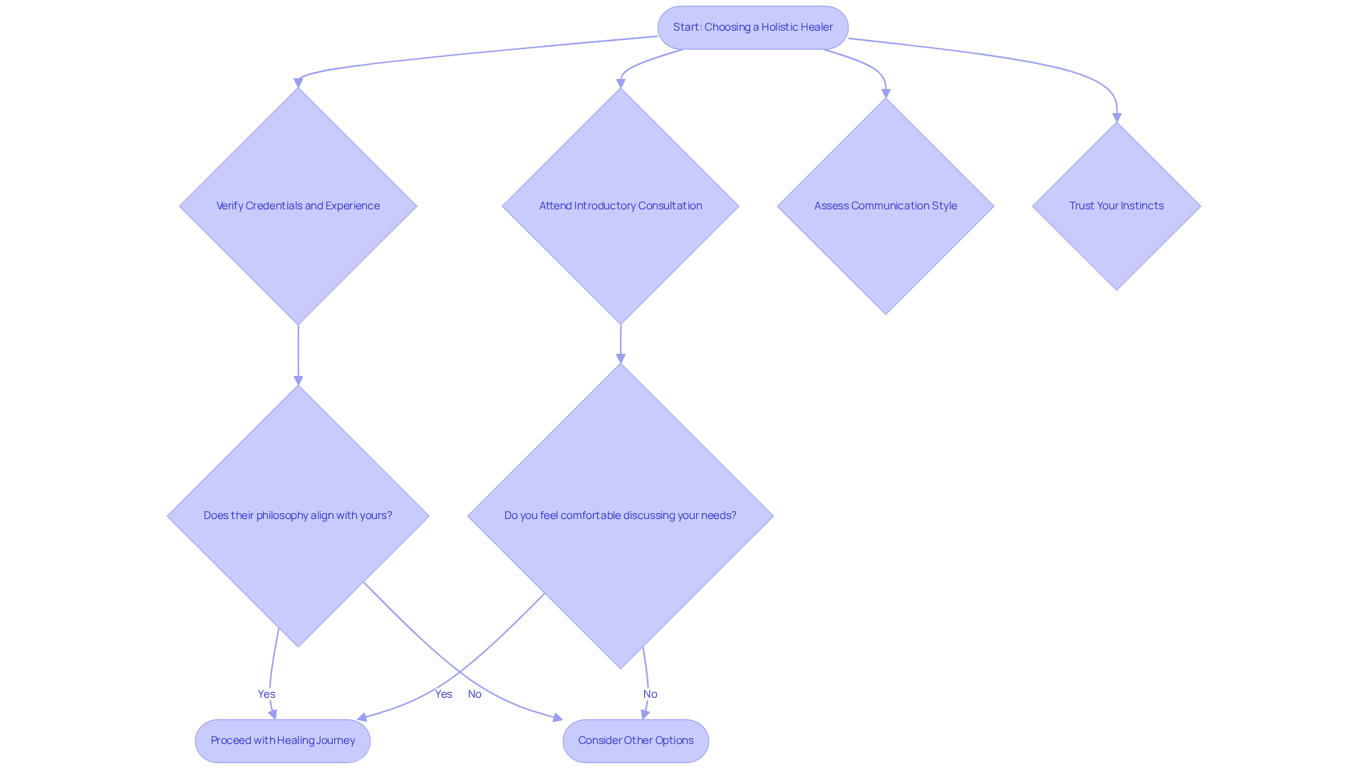 Follow the arrows to navigate through the steps of choosing a holistic healer. Each box represents a key consideration or decision point in your journey.