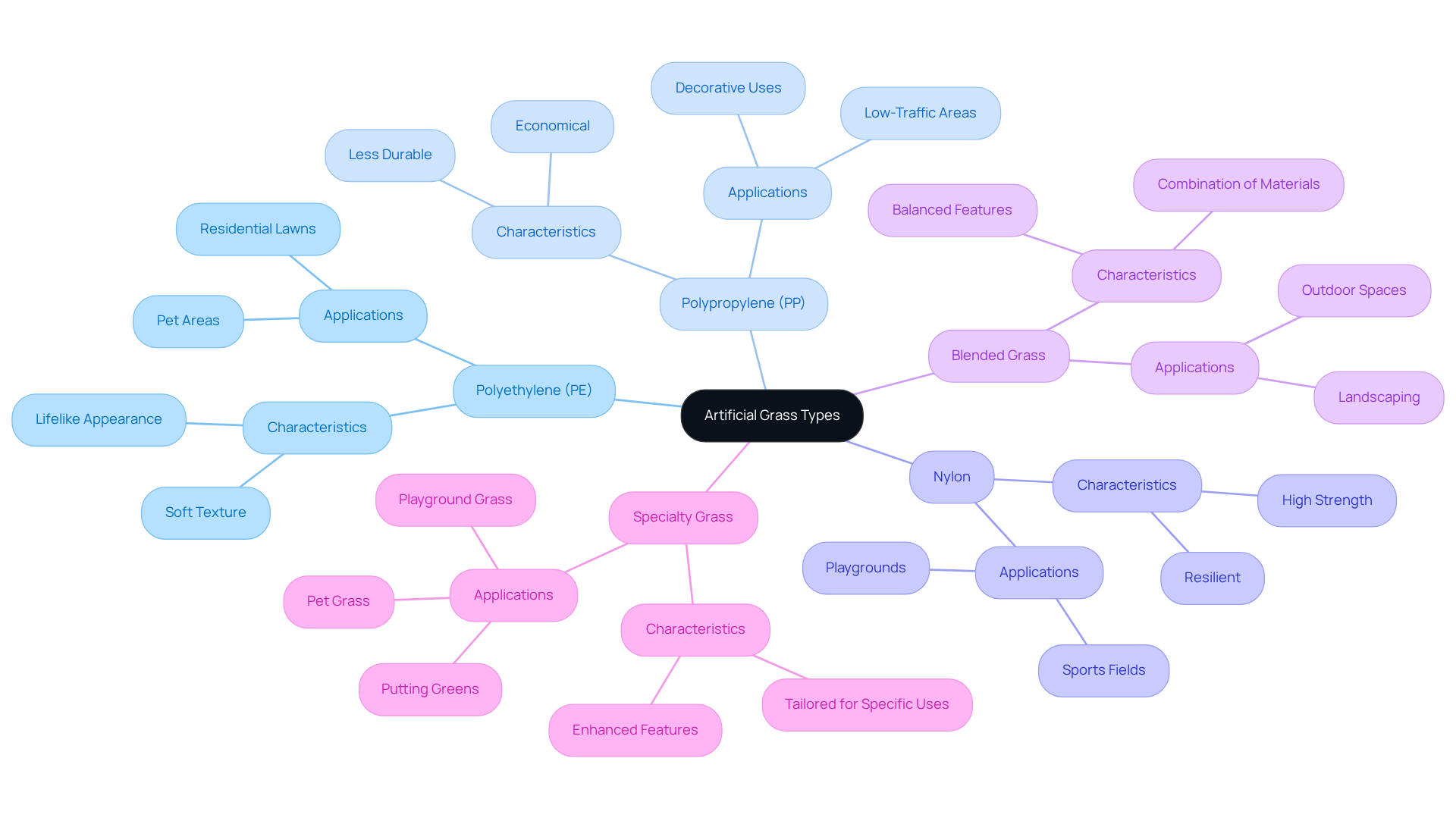 The central node represents the main topic of artificial grass types. Each branch shows a specific type of grass, and the sub-branches provide details about its features and uses. This layout helps you understand the different options available and how they relate to each other.
