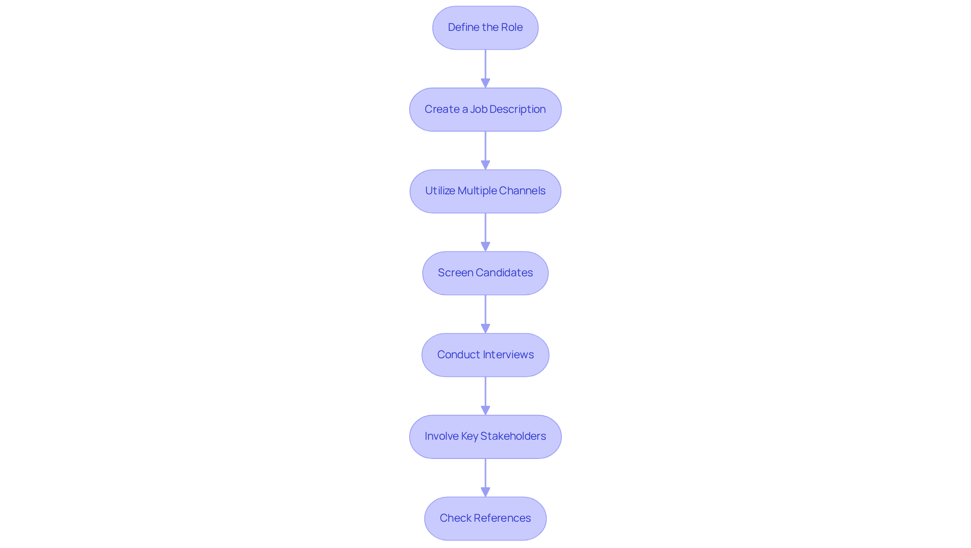 Each box represents a step in the hiring journey. Follow the arrows to understand how each action leads to the next, helping to streamline your recruitment process.
