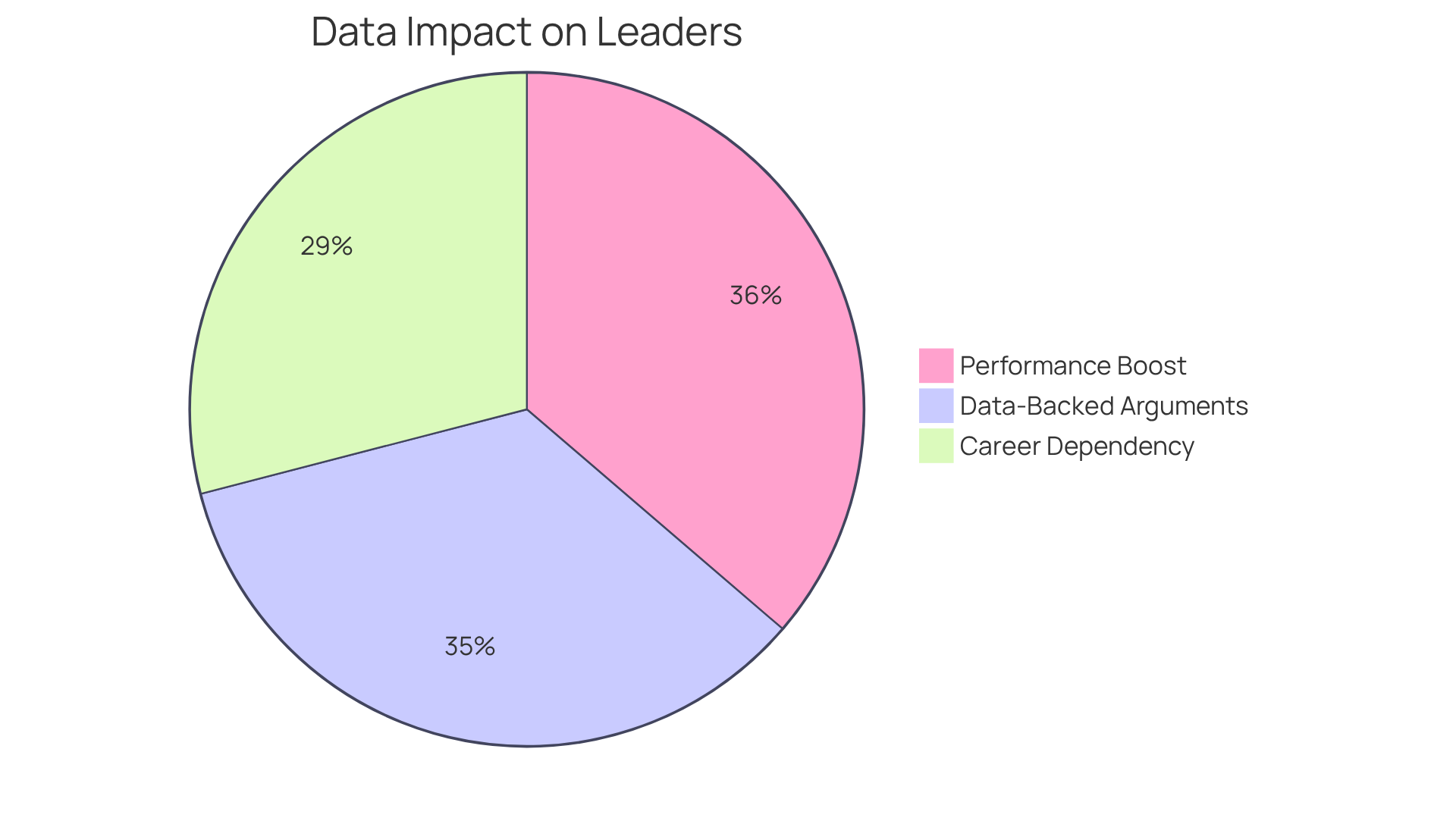 Each slice of the pie shows the percentage of business leaders who believe in the importance of data for their performance and careers. A larger slice means a higher percentage expressing that belief.