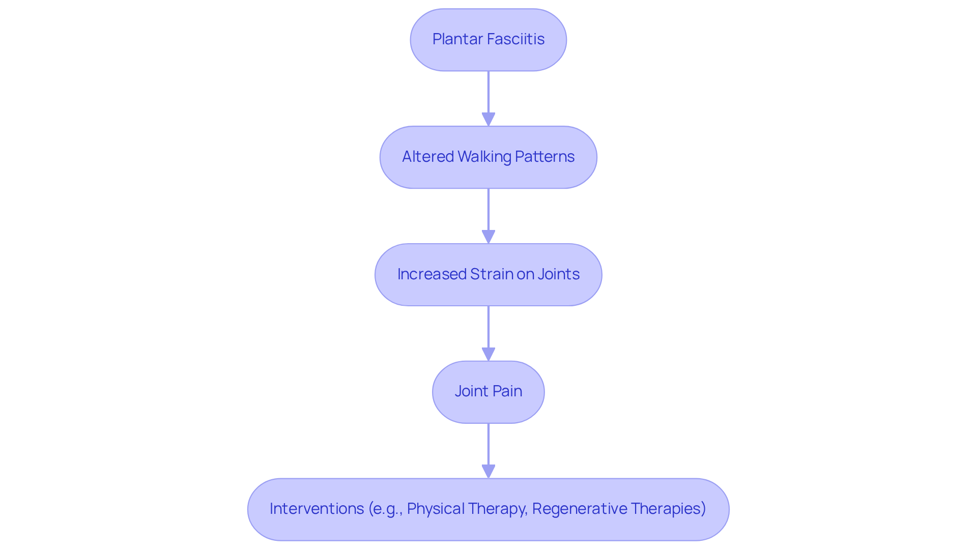 This flowchart shows how plantar fasciitis can lead to changes in walking patterns, which then increase strain on the joints, resulting in joint pain. The final step highlights the interventions that can help alleviate these issues. This flowchart shows how plantar fasciitis can lead to changes in walking patterns, which then increase strain on the joints, resulting in joint pain. The final step highlights the interventions that can help alleviate these issues.