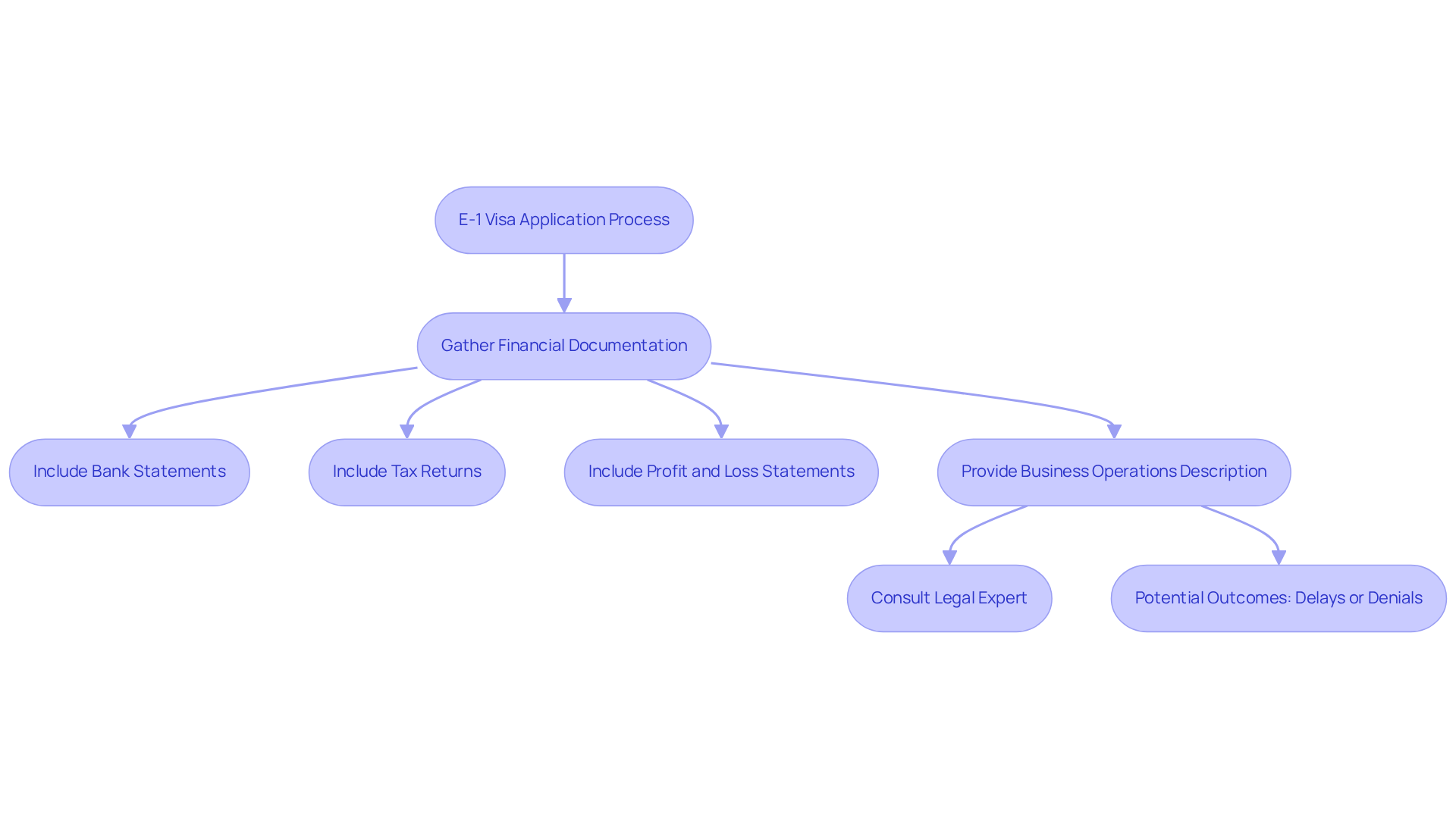 This flowchart guides you through the steps needed to prepare for the E-1 visa application. Each box represents a crucial step in gathering your financial documentation and understanding the requirements. Follow the arrows to see how each step connects, and remember to consult a legal expert to avoid delays or denials! This flowchart guides you through the steps needed to prepare for the E-1 visa application. Each box represents a crucial step in gathering your financial documentation and understanding the requirements. Follow the arrows to see how each step connects, and remember to consult a legal expert to avoid delays or denials!