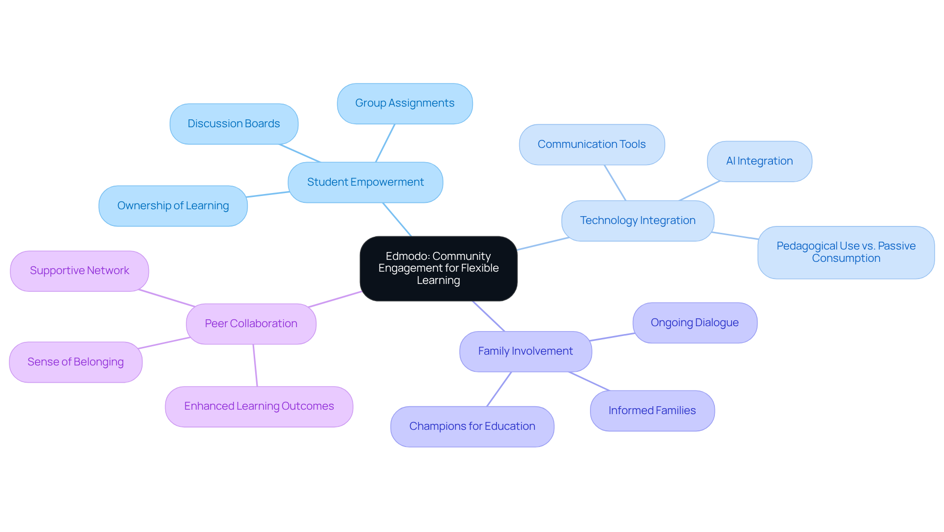 This mindmap illustrates how Edmodo connects various aspects of the learning experience. Each branch represents a key theme, and the sub-branches provide more details on how these themes interact to support student success.