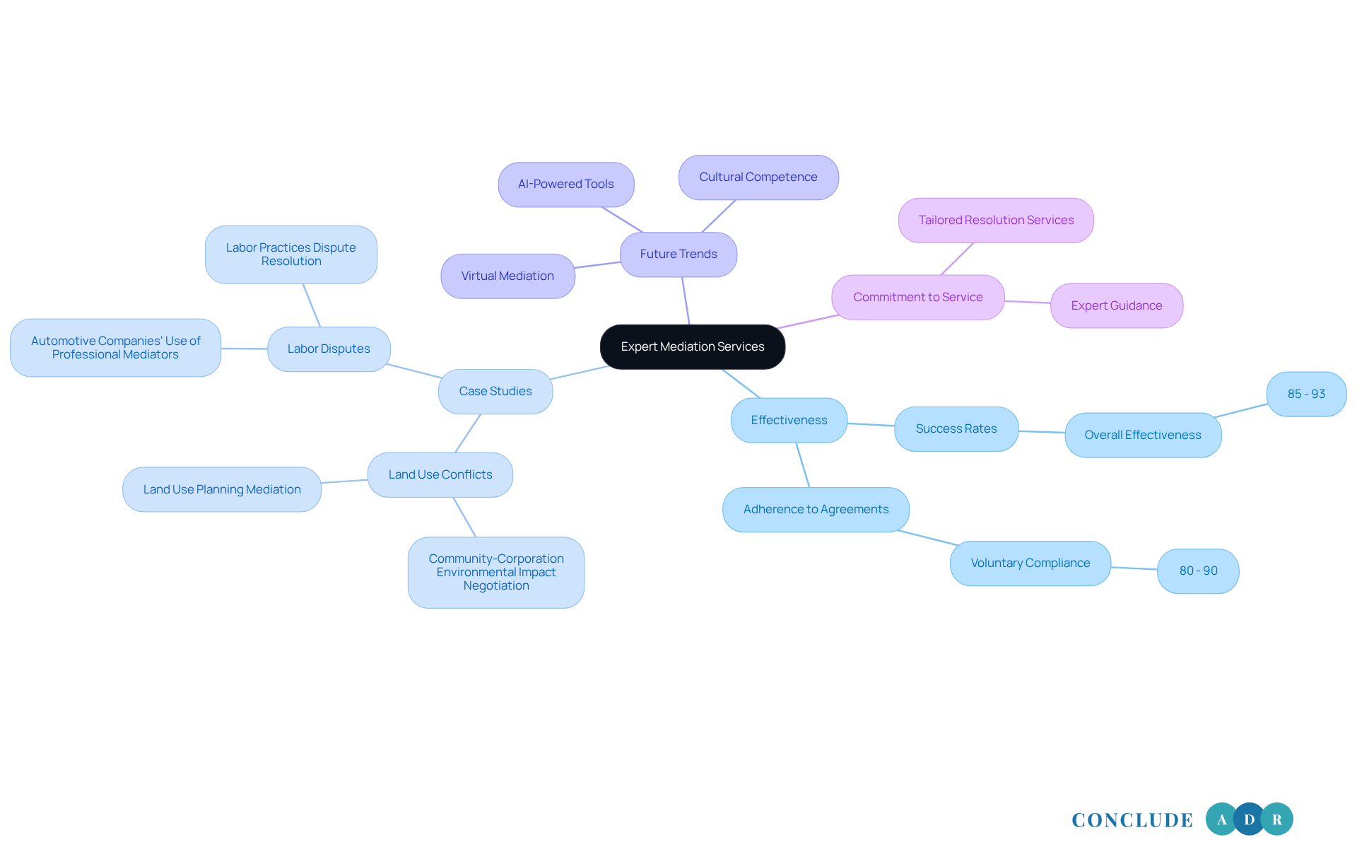 The central node represents expert mediation services, while branches highlight key areas of effectiveness, real-world applications, and future outlooks—showing how interconnected these concepts are.
