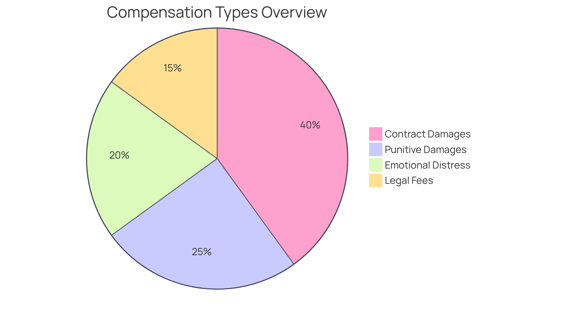 Each slice of the pie shows a different type of compensation you might receive. The larger the slice, the more significant that type of compensation can be in your claim.
