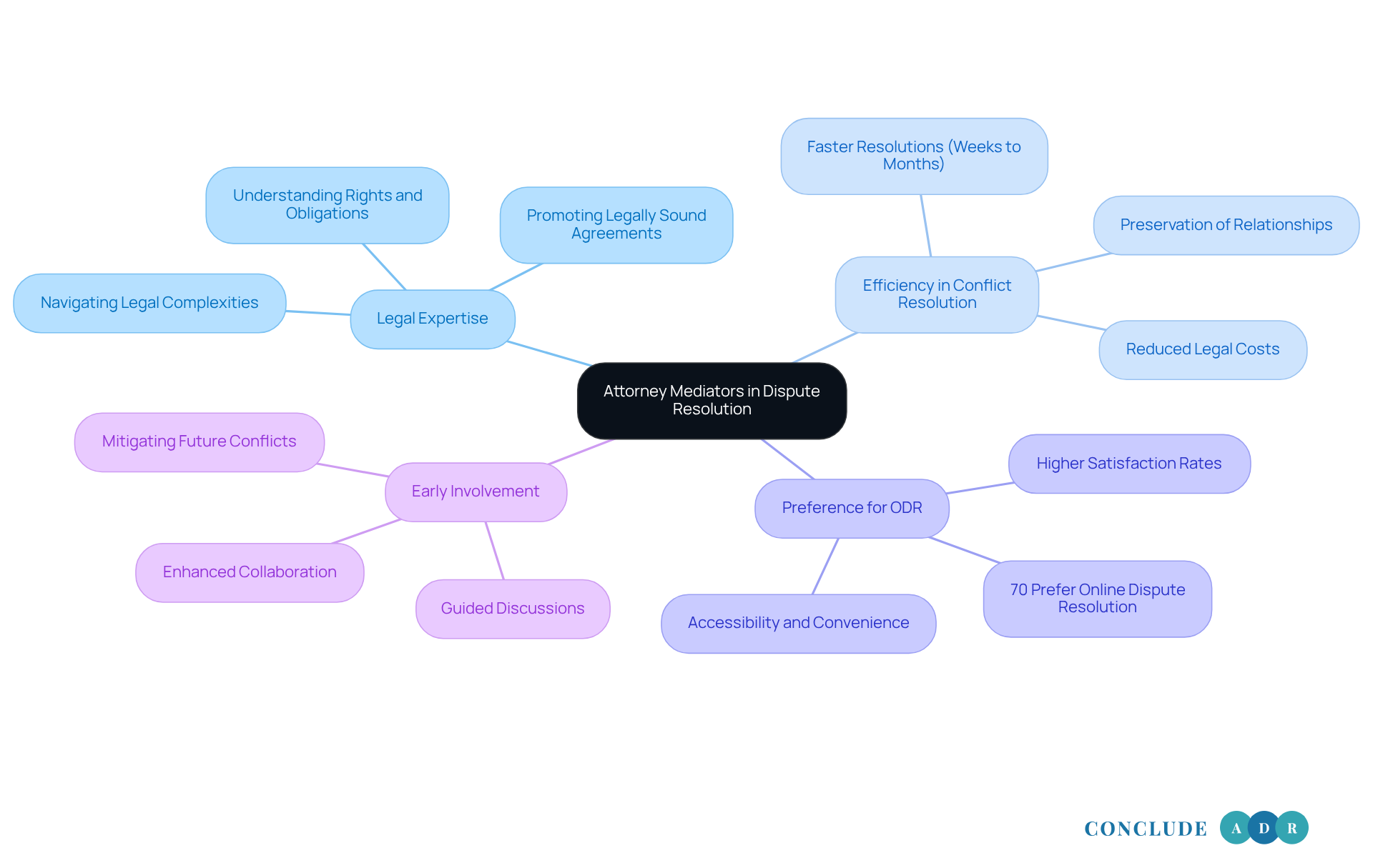 The central topic is the role of attorney mediators, and the branches represent various themes and benefits of their involvement in dispute resolution. Each sub-point provides more detail on these themes, helping to illustrate the holistic impact of attorney mediators.
