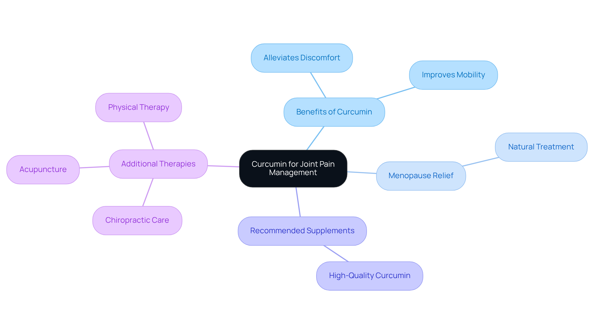 This mindmap starts with curcumin at the center, branching out to show its benefits, especially for menopause-related joint pain. Each branch leads to specific recommendations and additional therapies, helping you see how everything connects in managing discomfort.