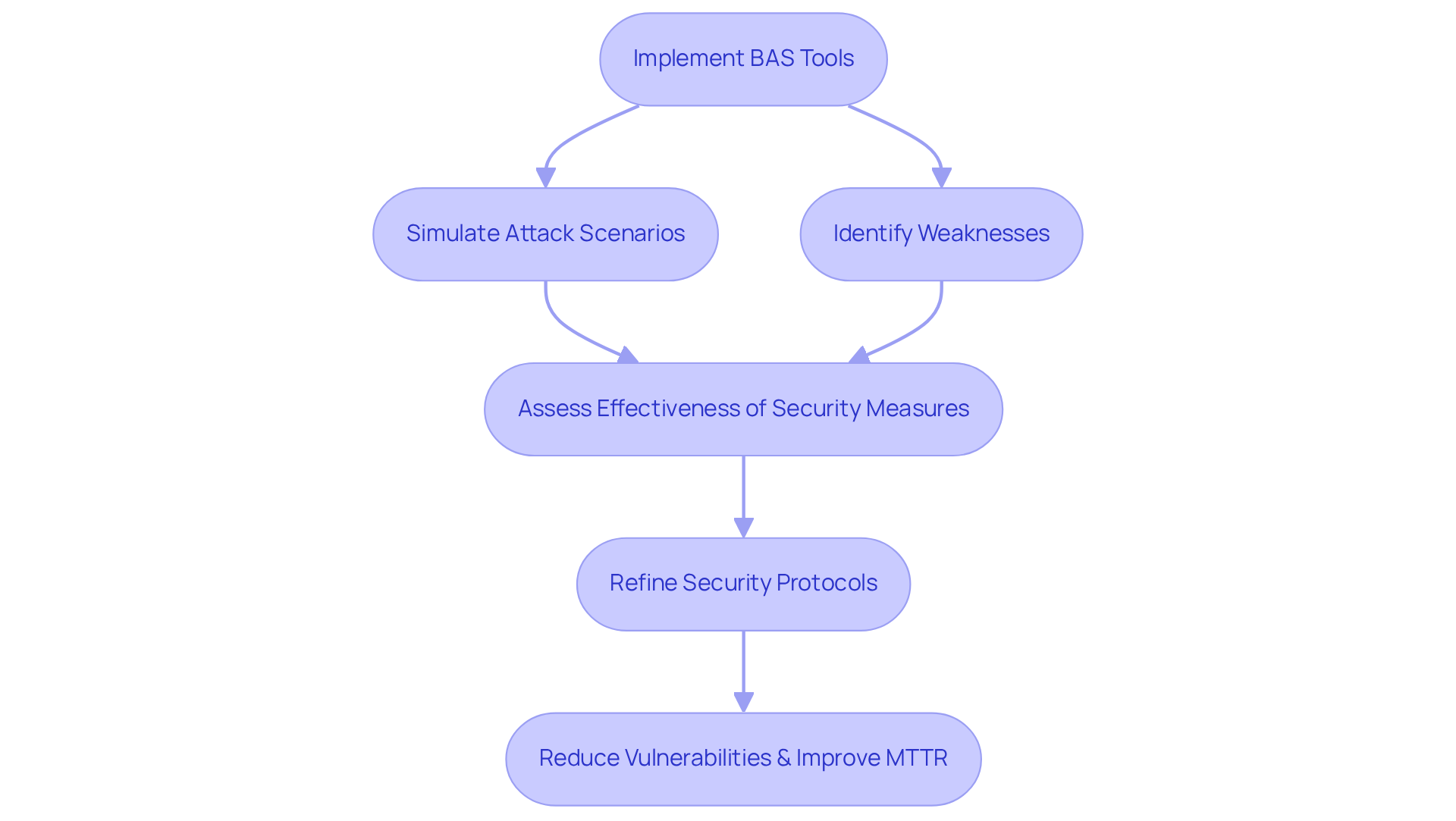 This flowchart outlines the steps for integrating Breach and Attack Simulation tools into your security strategy, showing how each step leads to improved organizational security. Follow the arrows to see how implementing these tools helps identify weaknesses, refine protocols, and ultimately reduce vulnerabilities.